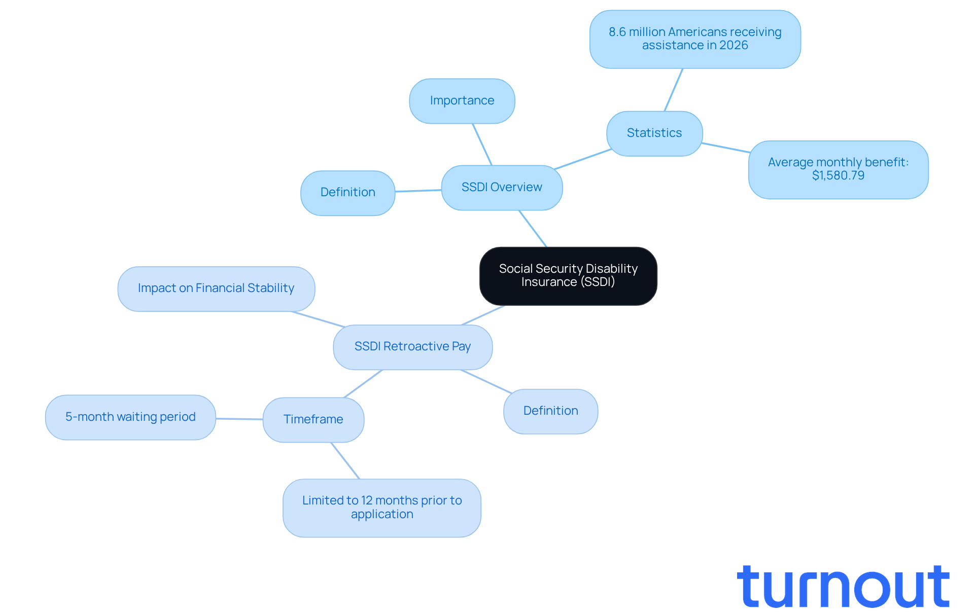 The central node represents SSDI, with branches showing key aspects like its definition, importance, and details about retroactive pay. Each branch helps clarify how these elements connect and affect individuals. The central node represents SSDI, with branches showing key aspects like its definition, importance, and details about retroactive pay. Each branch helps clarify how these elements connect and affect individuals.