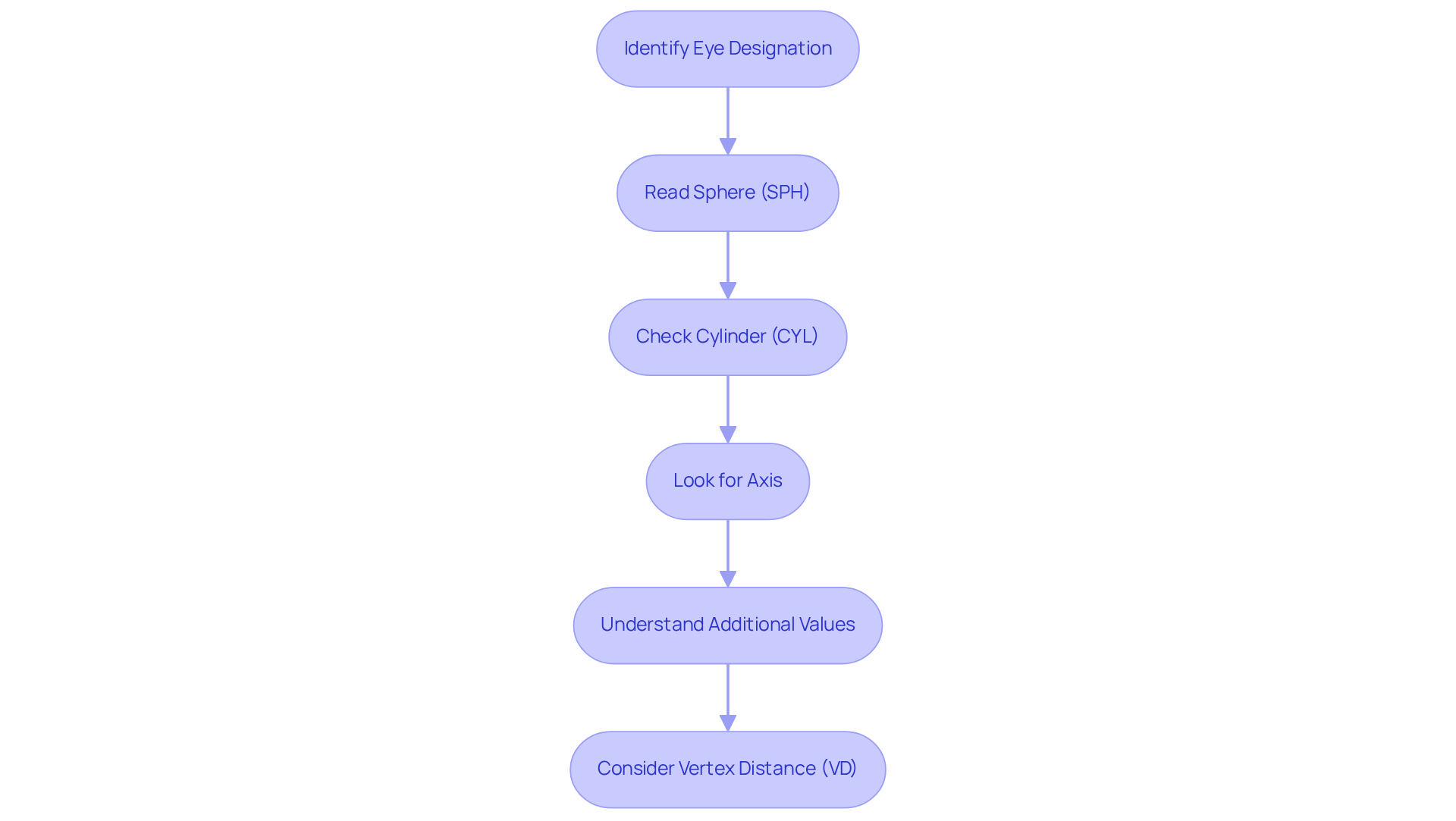 Each box represents a step in understanding your vision prescription. Follow the arrows to see how each step builds on the previous one, guiding you to a clearer understanding of your eyewear needs. Each box represents a step in understanding your vision prescription. Follow the arrows to see how each step builds on the previous one, guiding you to a clearer understanding of your eyewear needs.