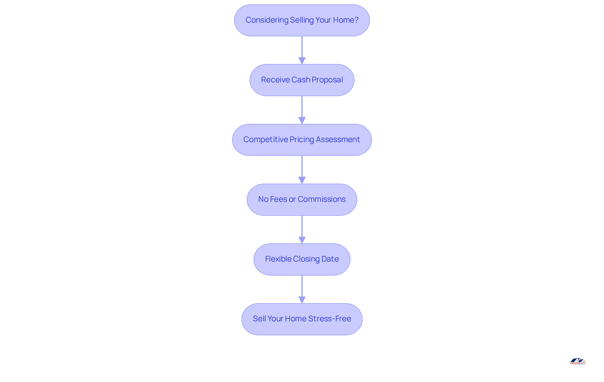 Each box represents a step in the process of selling your home with City Solutions. Follow the arrows to see how each step leads to a smoother selling experience.