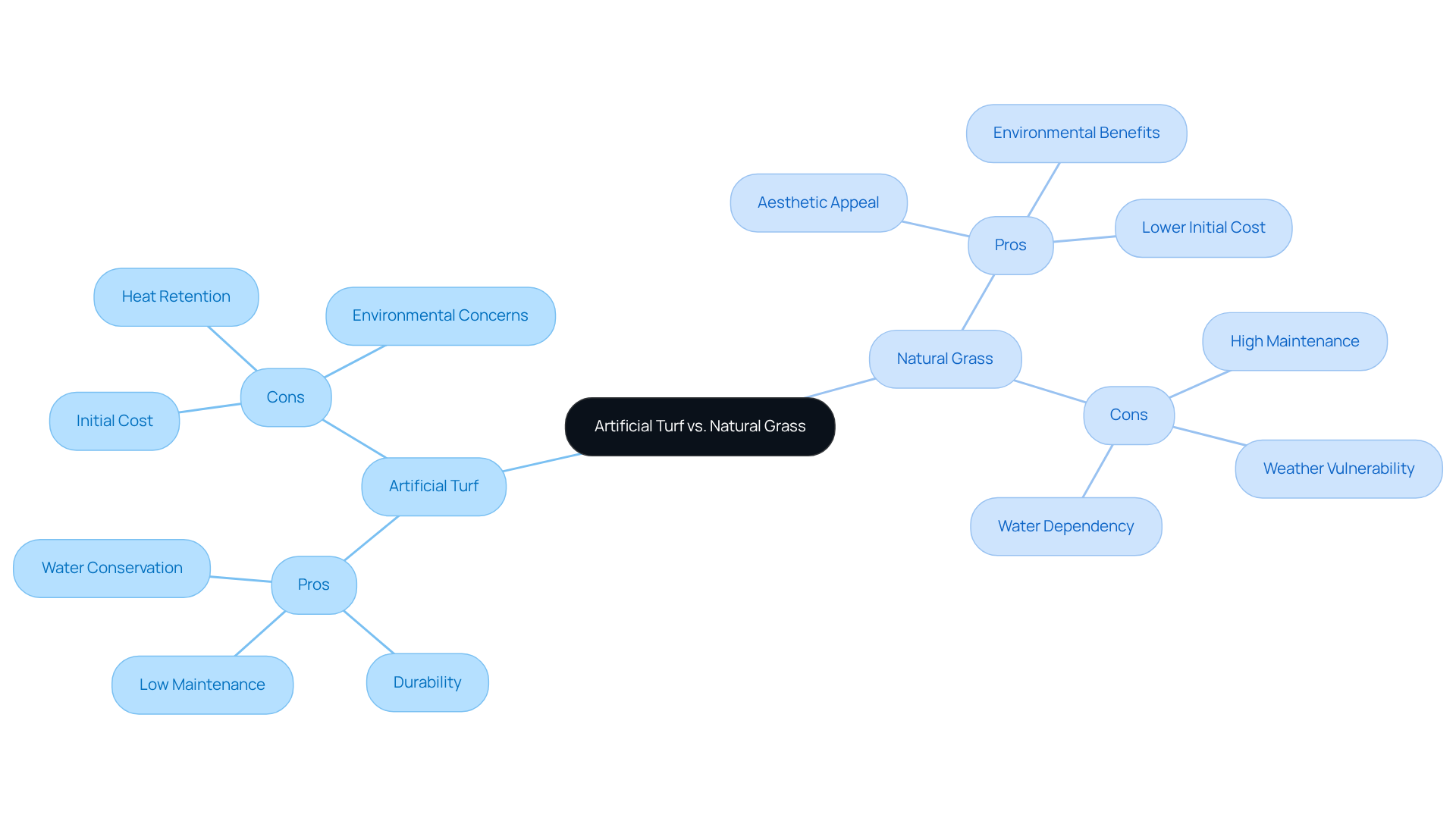 This mindmap helps you visualize the pros and cons of both artificial turf and natural grass. Each main branch represents one type of turf, and the sub-branches show the advantages and disadvantages. The colors help you quickly identify which points belong to which type, making it easier to compare them. This mindmap helps you visualize the pros and cons of both artificial turf and natural grass. Each main branch represents one type of turf, and the sub-branches show the advantages and disadvantages. The colors help you quickly identify which points belong to which type, making it easier to compare them.