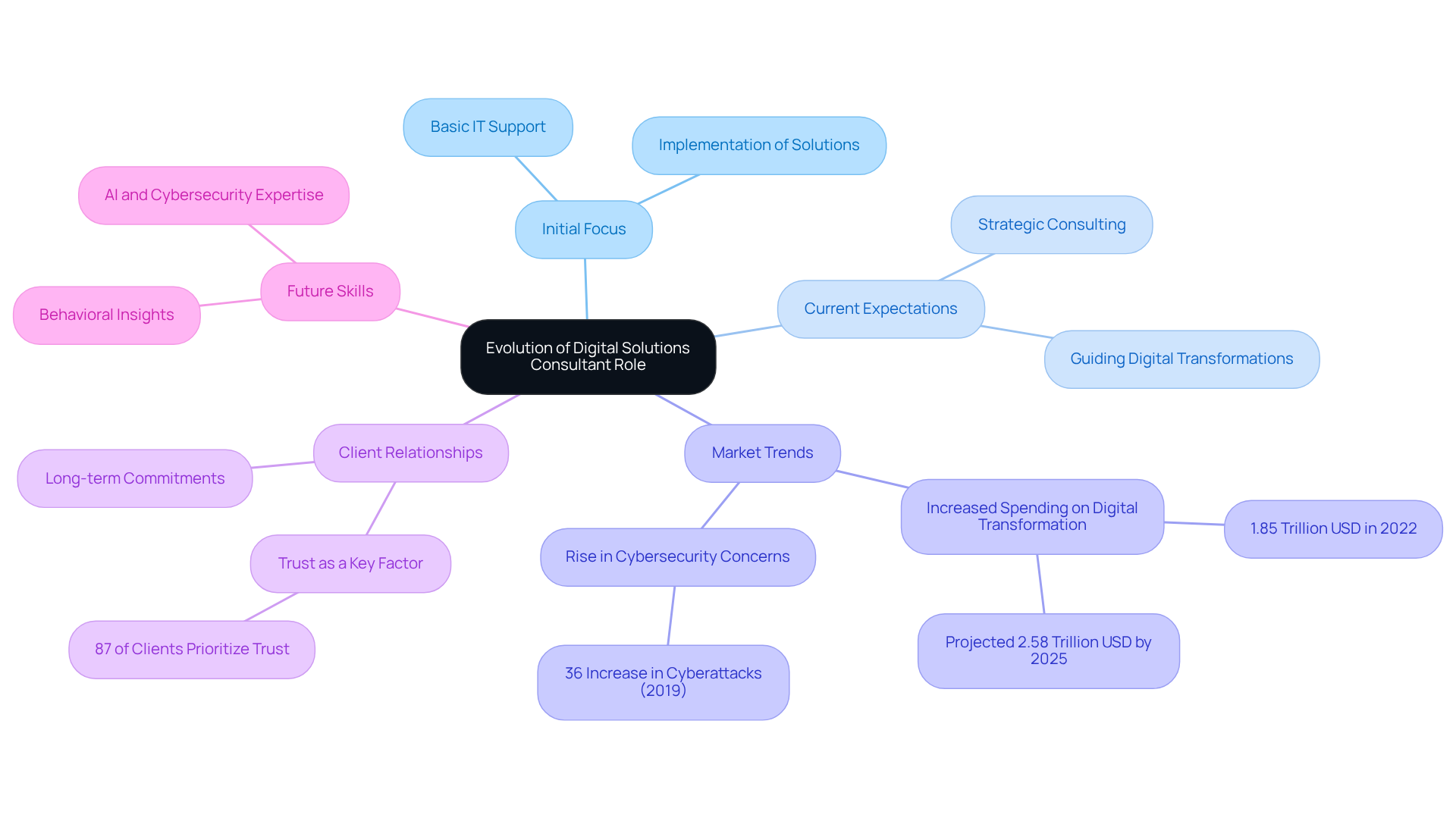 The central node represents the main theme, while the branches show different aspects of how the role has changed. Each sub-branch provides more detail, helping you see the full picture of this evolving profession. The central node represents the main theme, while the branches show different aspects of how the role has changed. Each sub-branch provides more detail, helping you see the full picture of this evolving profession.