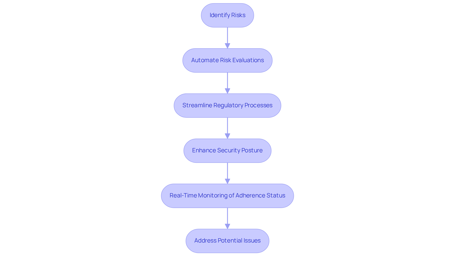 Follow the arrows to see how organizations can manage compliance effectively, starting from identifying risks to ensuring they are audit-ready.