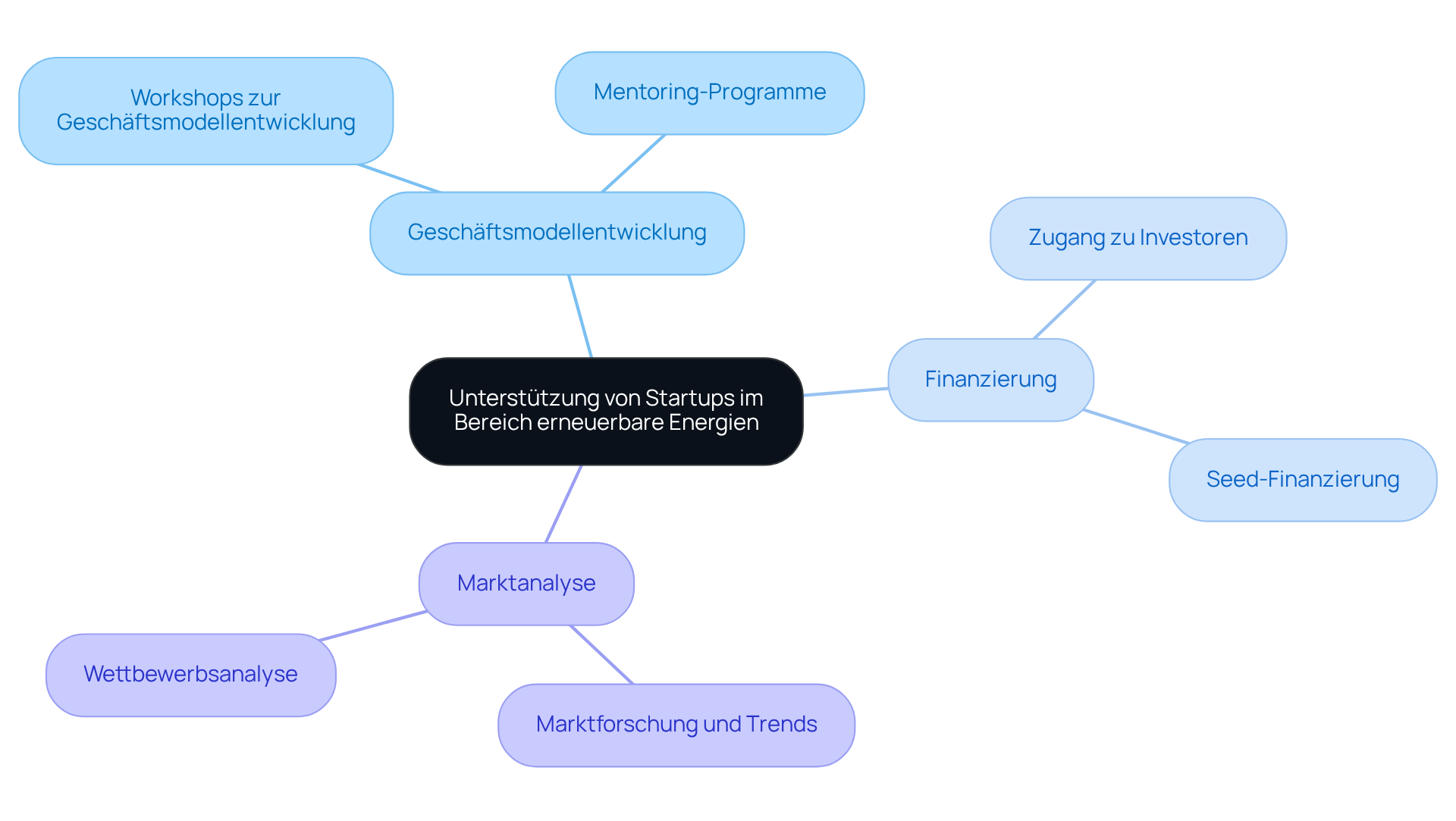 Im Zentrum steht die Unterstützung von Startups. Die Äste zeigen die Hauptthemen, die für Gründer wichtig sind, und die Unteräste geben spezifische Maßnahmen oder Schulungen an, die ihnen helfen können.