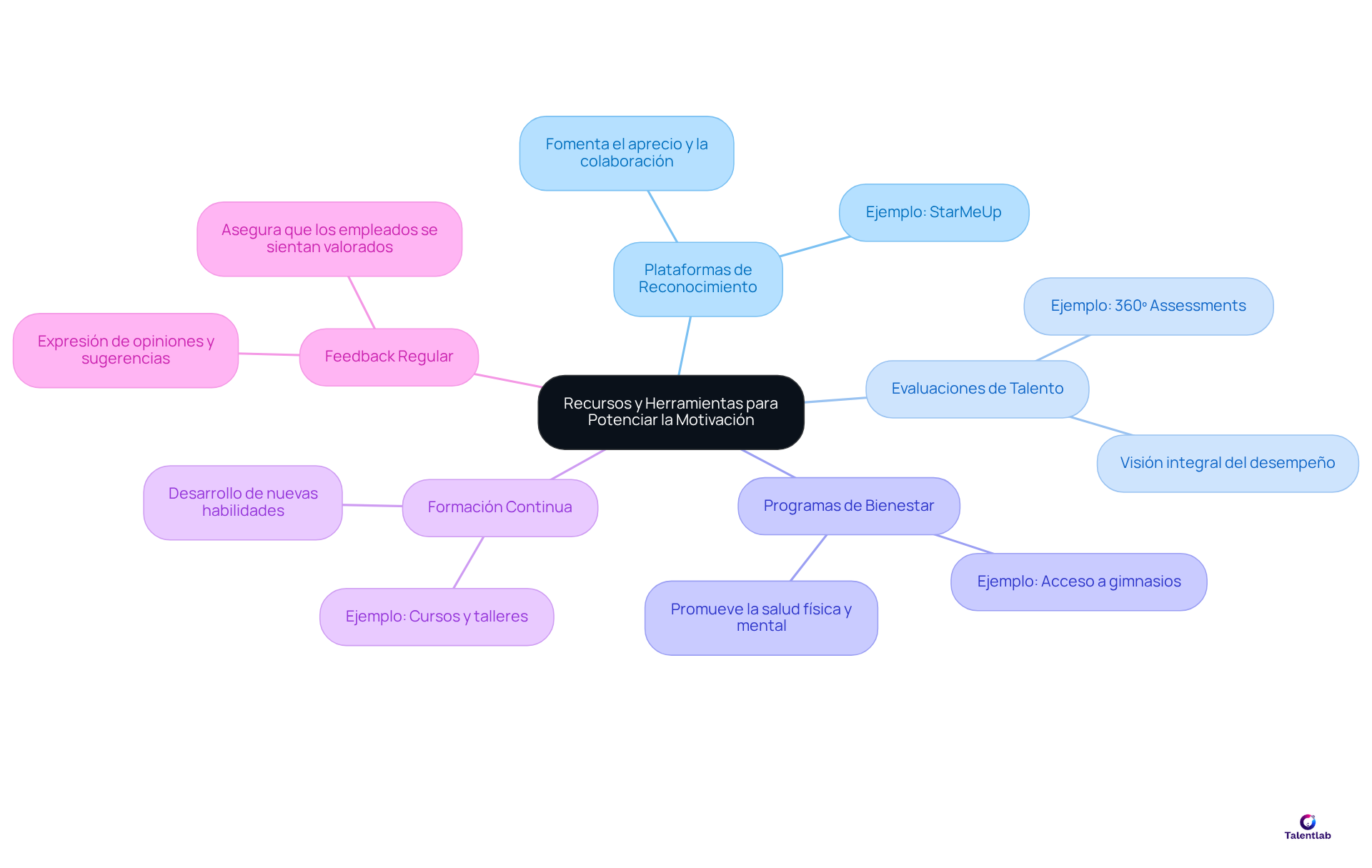 El nodo central representa el objetivo de mejorar la motivación, y cada rama muestra un recurso específico que ayuda a lograrlo. Las sub-ramas ofrecen detalles sobre cómo cada recurso contribuye al ambiente laboral. El nodo central representa el objetivo de mejorar la motivación, y cada rama muestra un recurso específico que ayuda a lograrlo. Las sub-ramas ofrecen detalles sobre cómo cada recurso contribuye al ambiente laboral.
