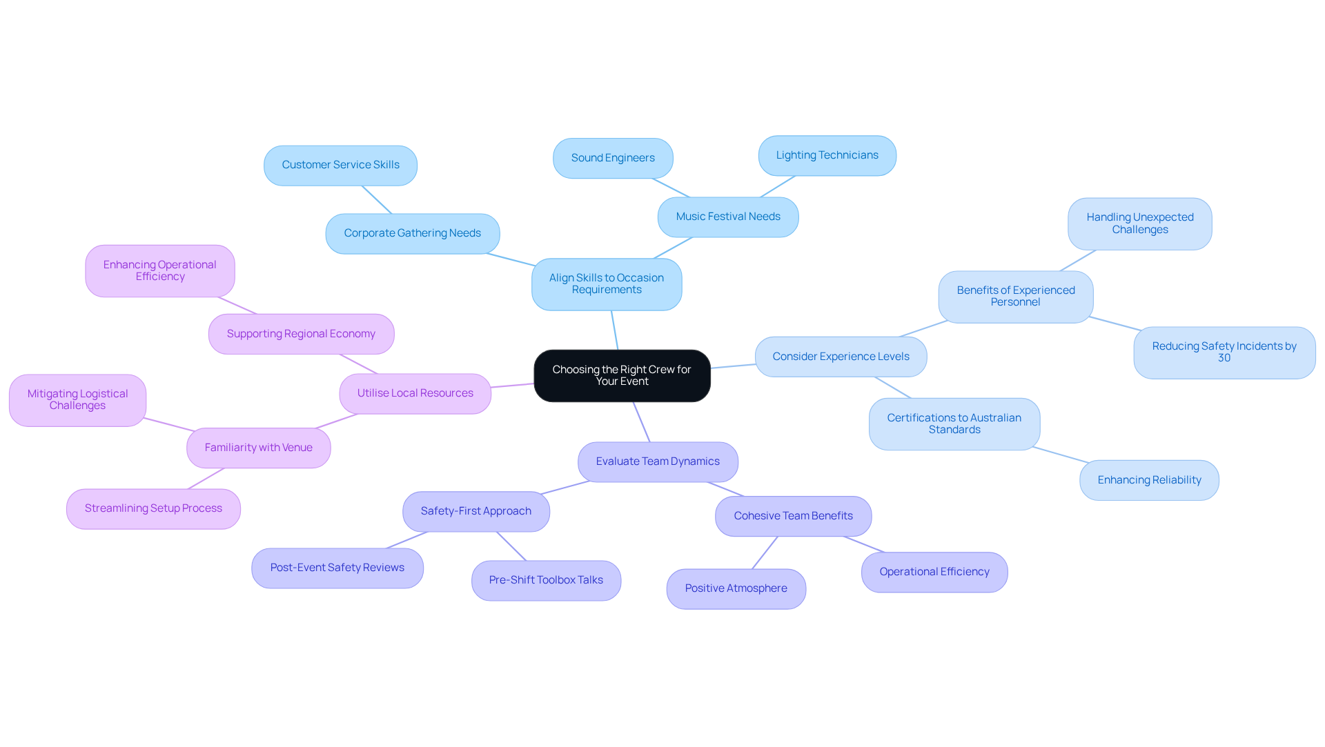This mindmap starts with the main idea of choosing the right crew for events. Each branch represents a best practice, and the sub-branches provide more details or examples. Follow the branches to understand how each practice contributes to a successful event.