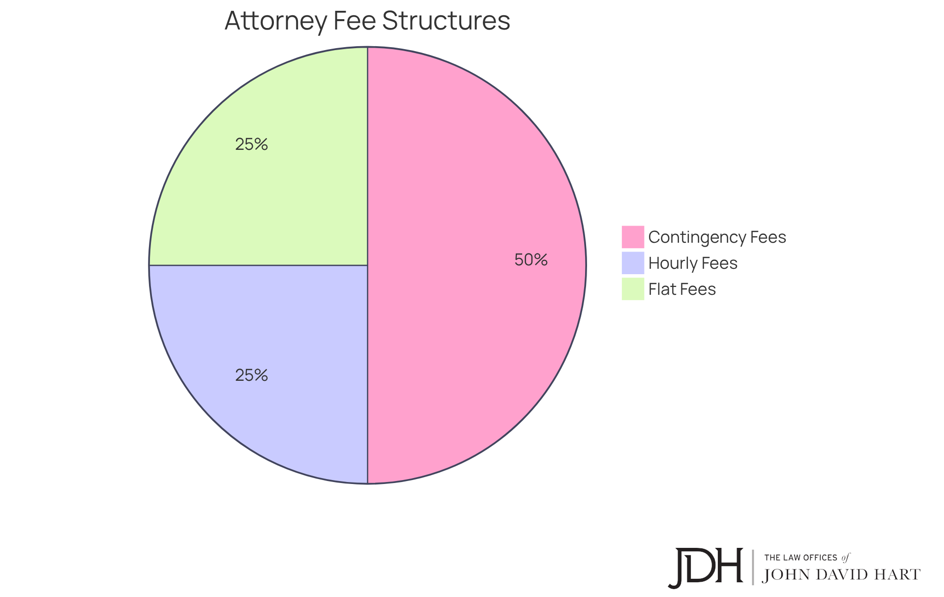Each slice of the pie represents a different type of attorney fee. The size of each slice helps you see how these fees compare to one another. Hourly Fees are billed by the hour, Flat Fees are a set amount for specific services, and Contingency Fees mean your lawyer only gets paid if you win your case.