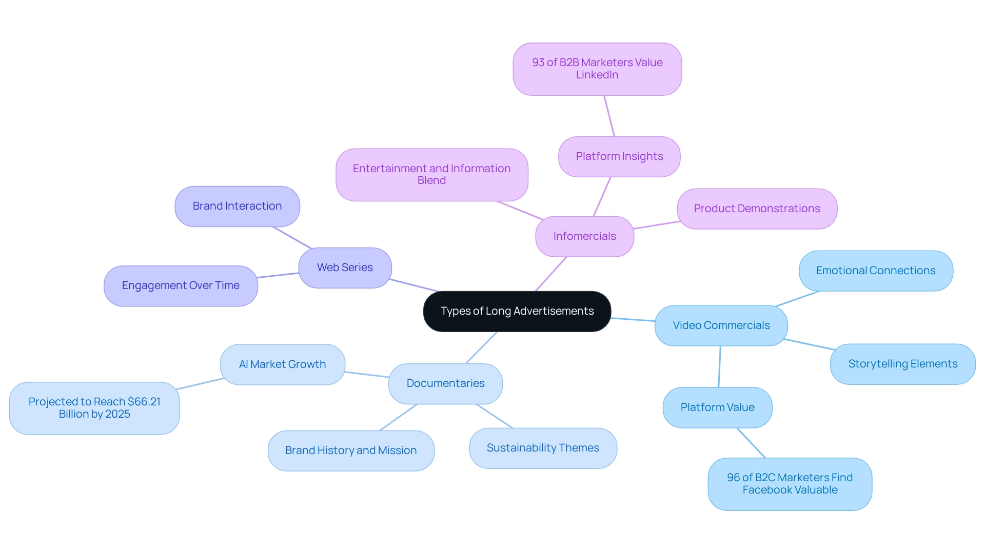 Each branch represents a different advertisement type, with sub-branches detailing their specific characteristics and examples.