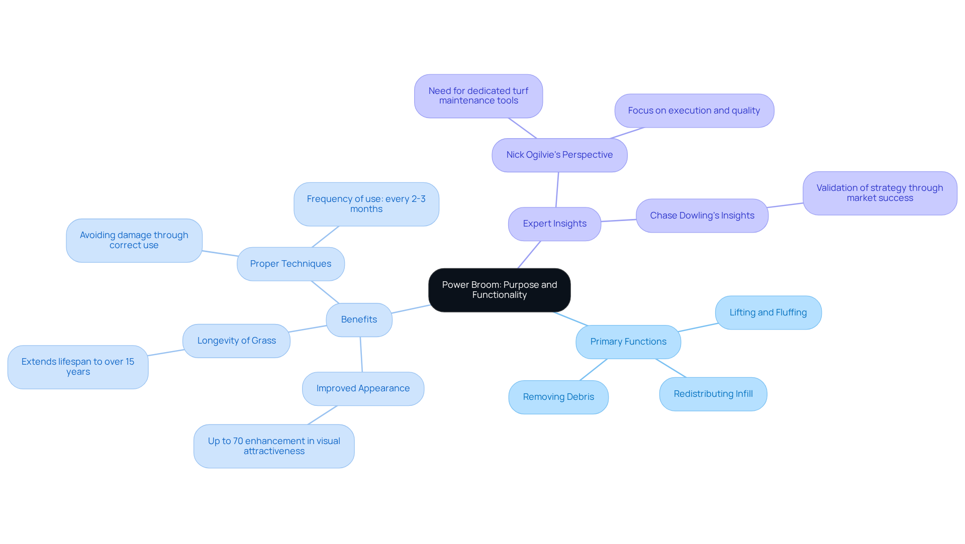 This mindmap starts with the main topic in the center and branches out to show the key functions and benefits of using a power broom. Each branch represents a different aspect of how the broom helps maintain synthetic grass, making it easier to understand the overall importance of this tool.