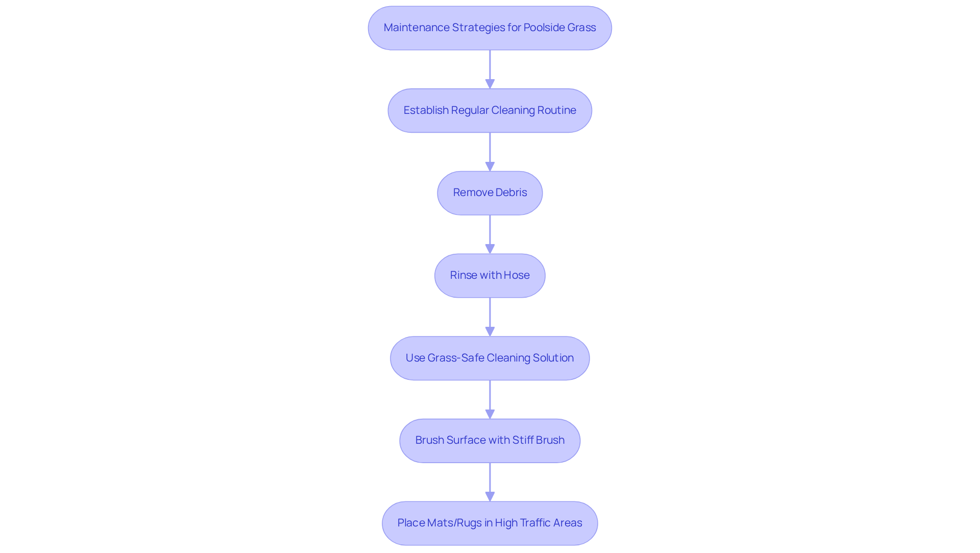 Follow the arrows to see each step in maintaining your poolside grass. Each action helps keep your grass clean and durable, ensuring a beautiful swimming area.