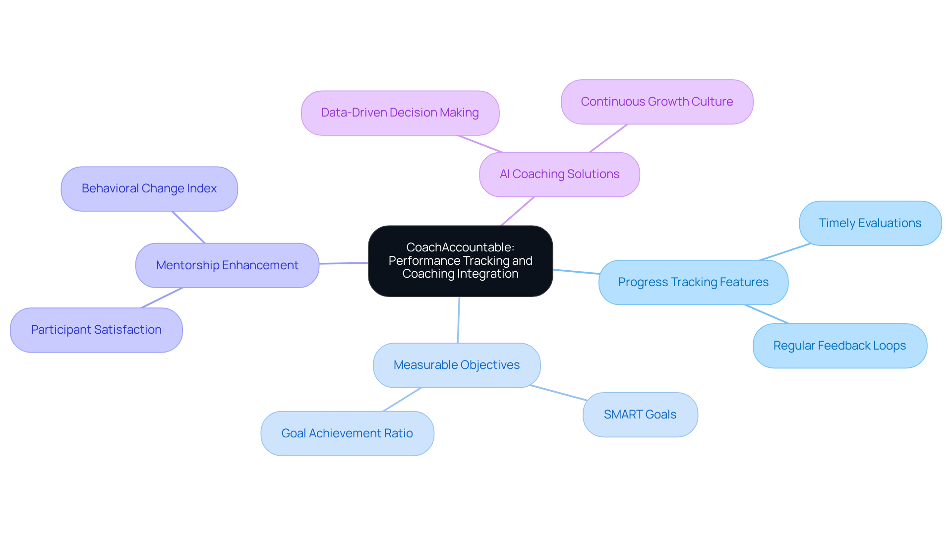 The central node represents CoachAccountable, while the branches show its main features and benefits. Each sub-branch provides more detail, helping you understand how this system enhances coaching and accountability.