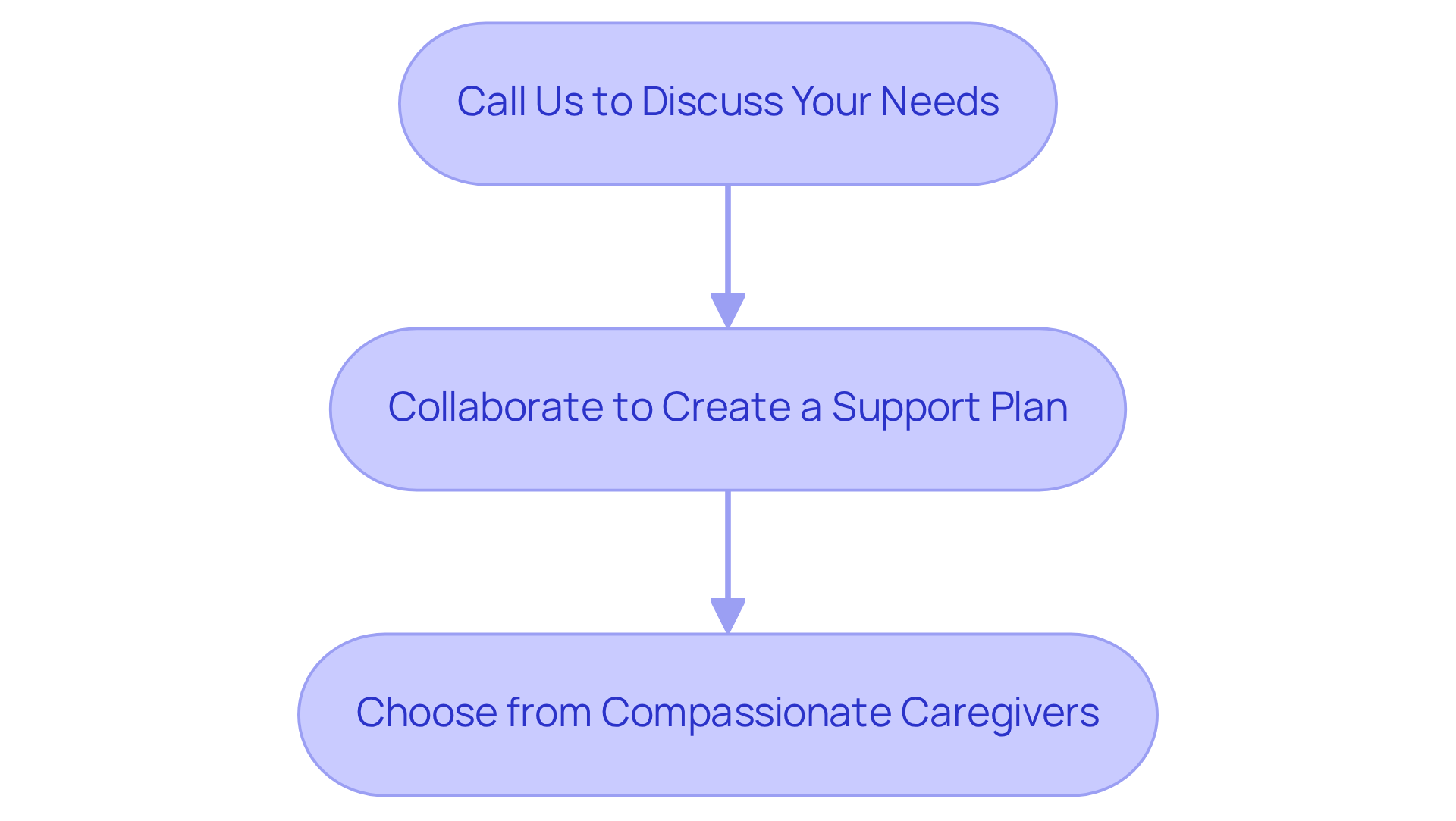 Follow the steps in the flowchart to understand how to get personalized care. Each box represents a stage in the process: starting with a call, creating a tailored plan, and finally selecting caregivers who suit your needs.