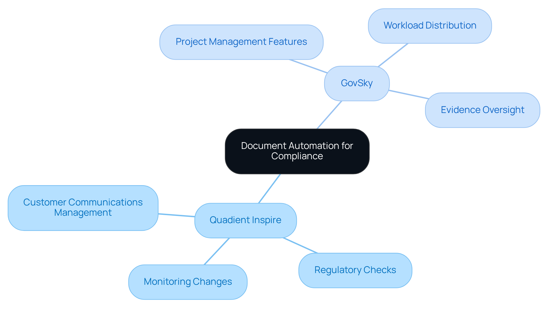 The central node represents the main topic, while the branches show how each tool contributes to compliance. Each sub-branch highlights specific features or benefits, making it easy to see the connections.