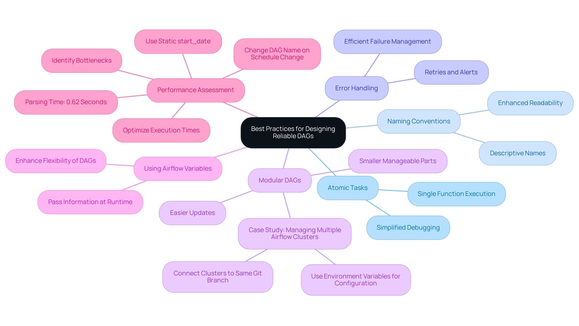 Each branch represents a best practice for DAG design, with sub-branches detailing specific recommendations related to that practice.