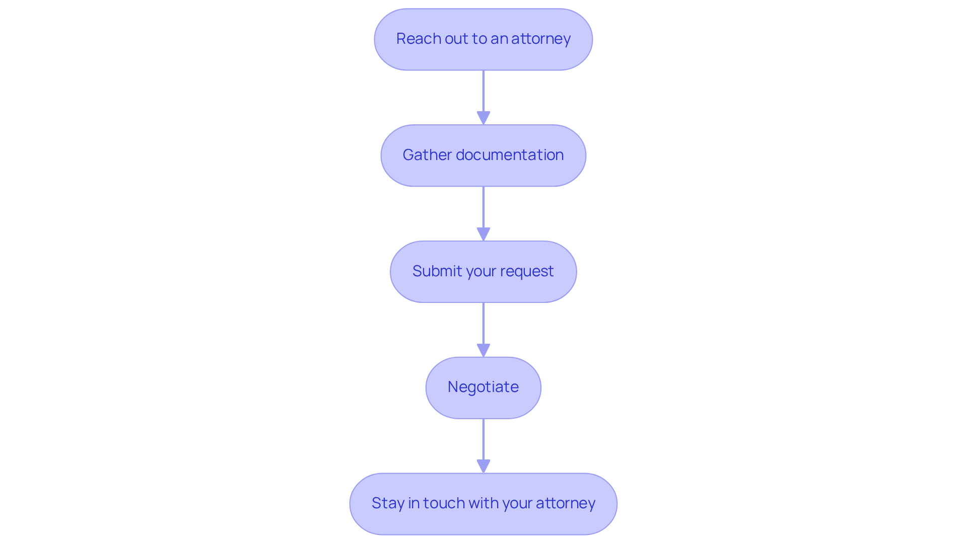 Each box represents a step you need to take after a runway excursion incident. Follow the arrows to see the order of actions, from reaching out for legal help to staying in touch with your attorney throughout the process.