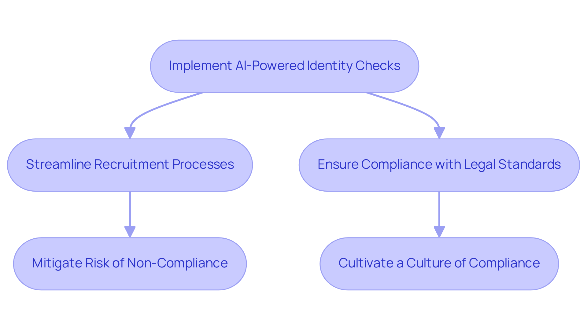 Follow the arrows to see how implementing AI checks leads to streamlined processes and compliance, helping organizations navigate complex regulations.