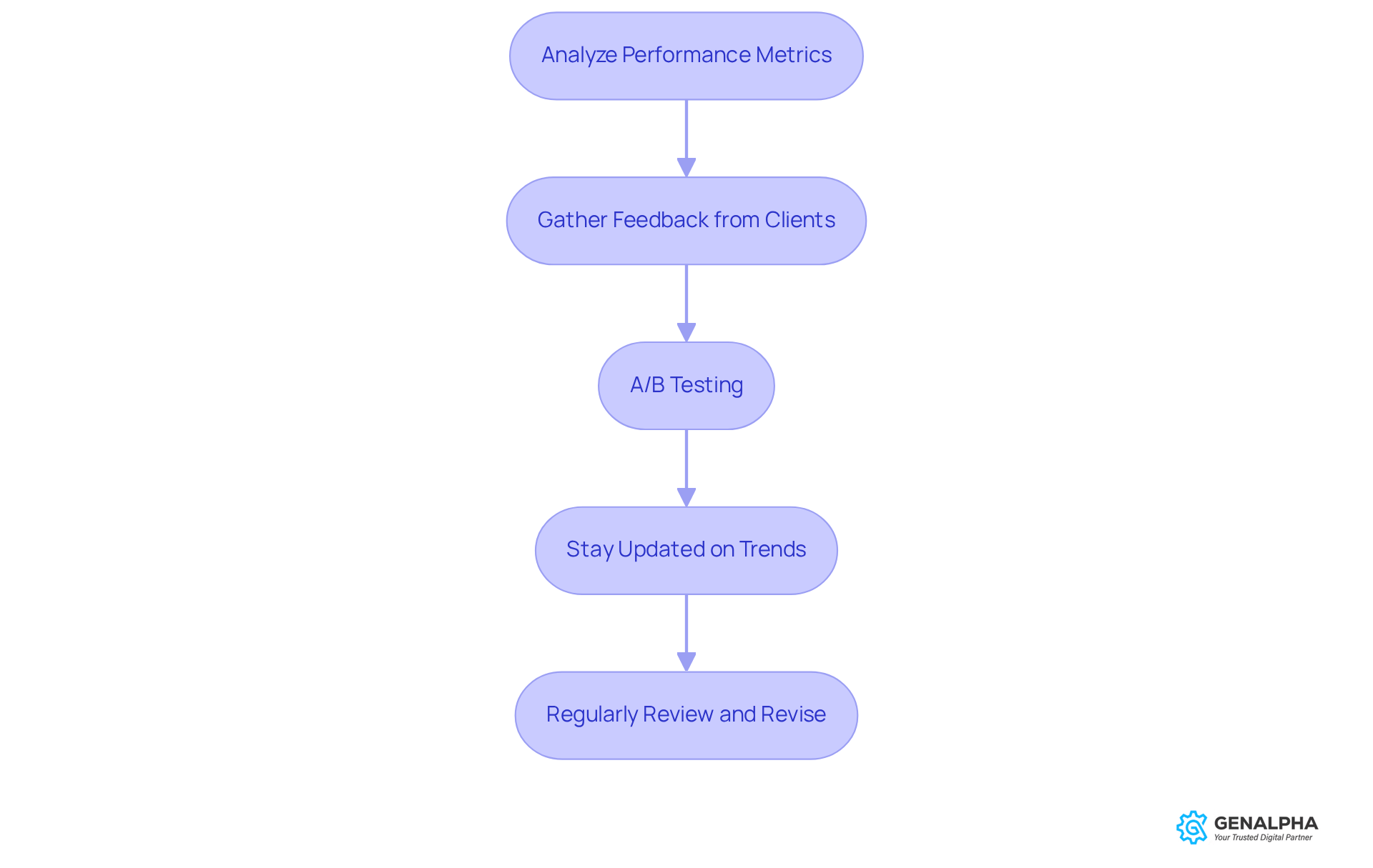 Each box represents a strategy for improving product descriptions. Follow the arrows to see how each step builds on the previous one, guiding you through the process of continuous optimization.