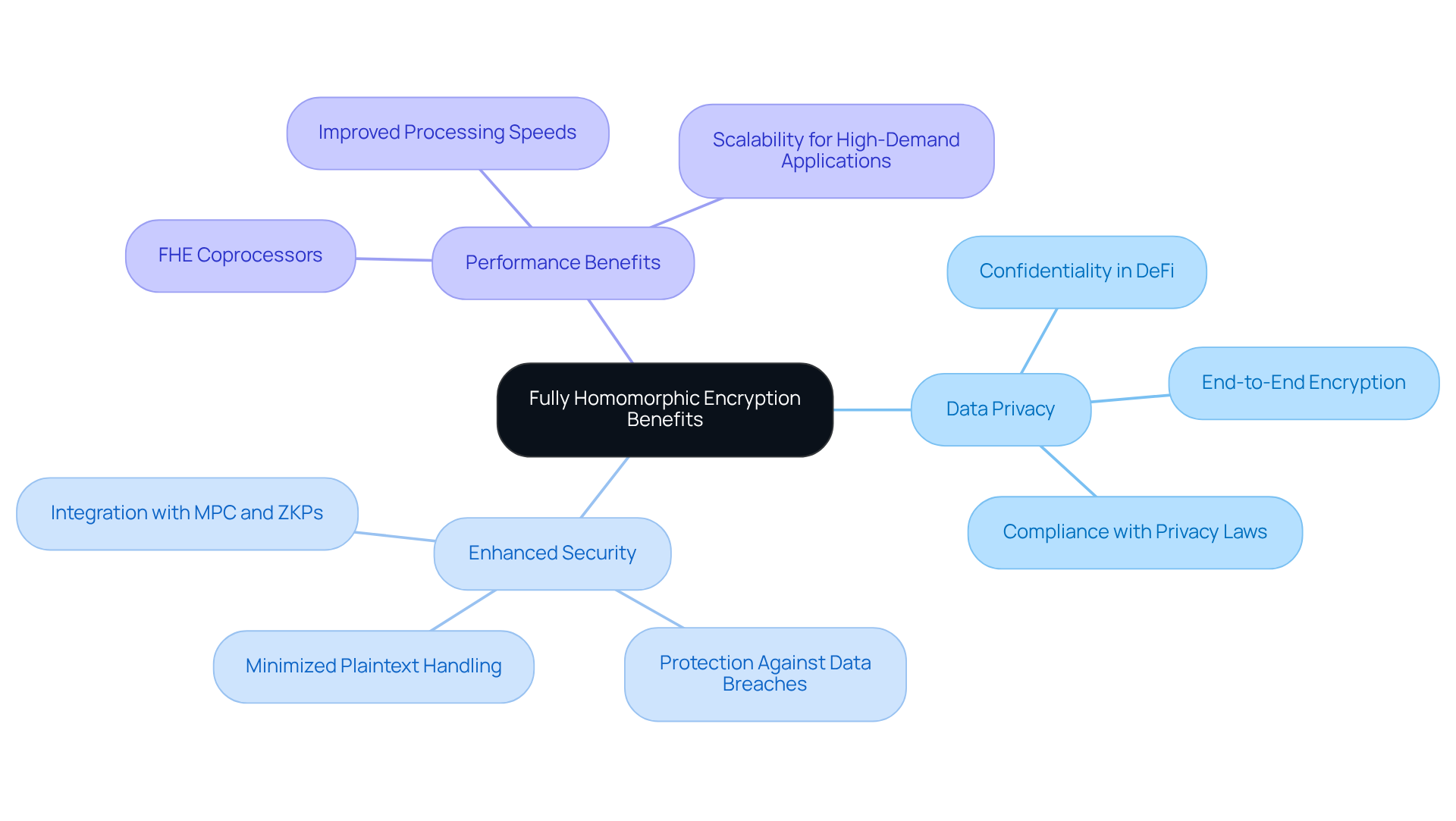 The central node represents the main topic, while the branches illustrate the key benefits. Each sub-branch provides specific details about how FHE enhances security and performance in transactions.