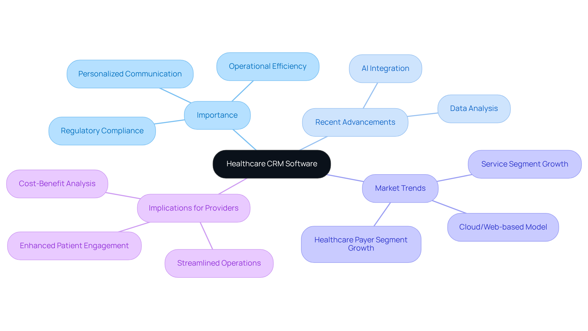 The central node represents the main topic, while the branches show different aspects of Healthcare CRM software. Each branch highlights key points that contribute to understanding its significance and functionality.
