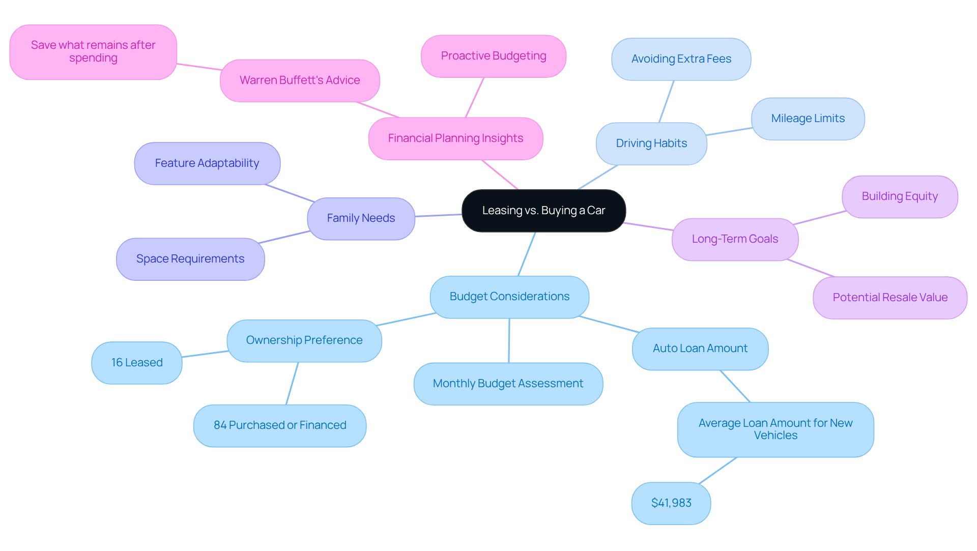 The central node represents the main decision, while each branch highlights important factors to consider. The sub-branches provide specific insights or statistics related to each factor, helping you visualize the decision-making process.