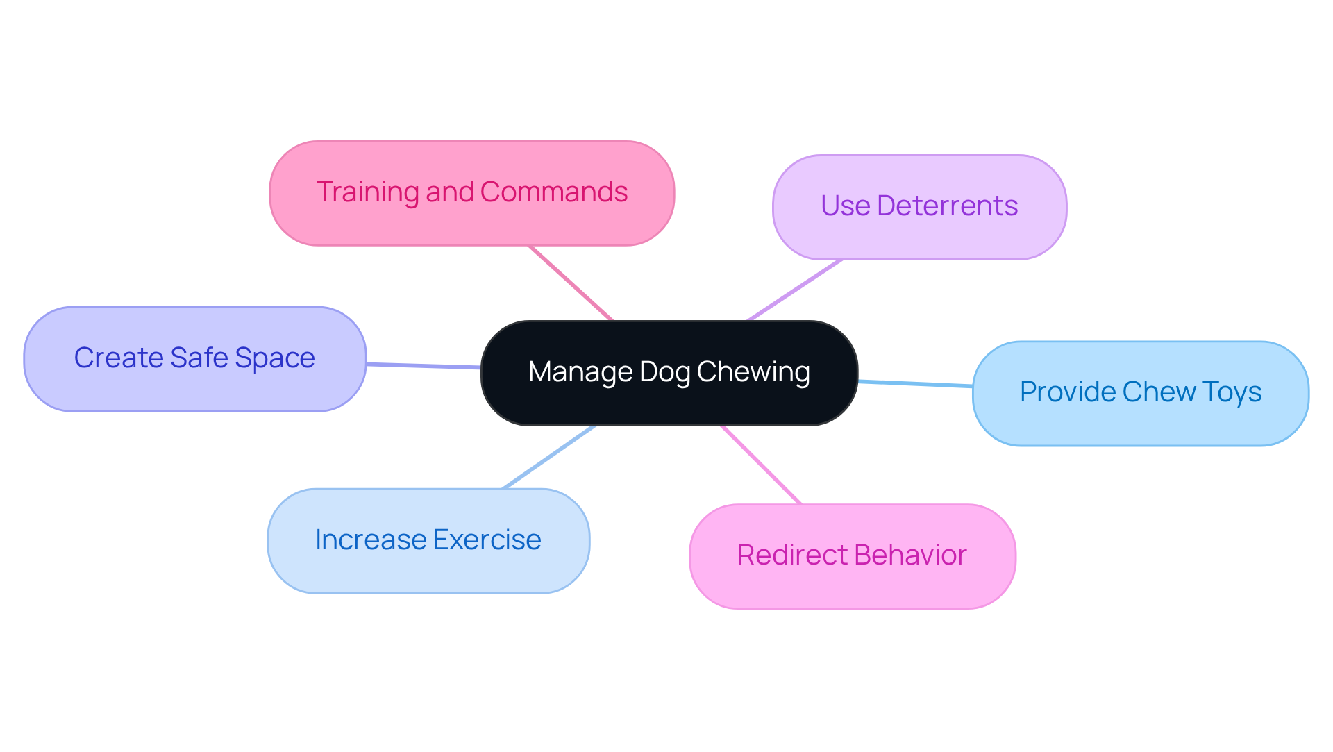 The center shows the main goal of managing chewing, and each branch represents a different strategy to help achieve that goal. Follow the branches to explore each method and how they contribute to a happier, well-behaved dog. The center shows the main goal of managing chewing, and each branch represents a different strategy to help achieve that goal. Follow the branches to explore each method and how they contribute to a happier, well-behaved dog.
