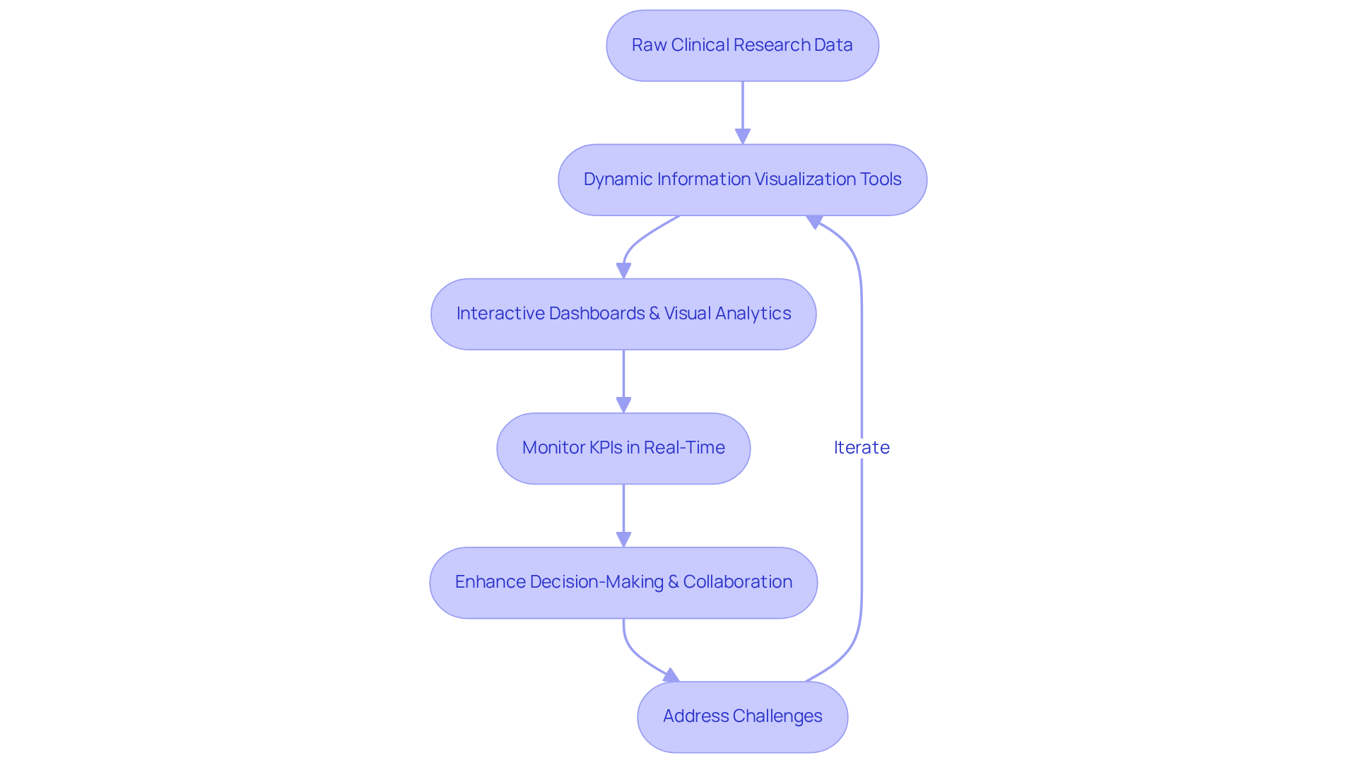 This flowchart shows how raw clinical data is transformed into actionable insights through dynamic visualization tools. Each step leads to the next, illustrating how teams can enhance decision-making and collaboration while addressing challenges along the way. This flowchart shows how raw clinical data is transformed into actionable insights through dynamic visualization tools. Each step leads to the next, illustrating how teams can enhance decision-making and collaboration while addressing challenges along the way.