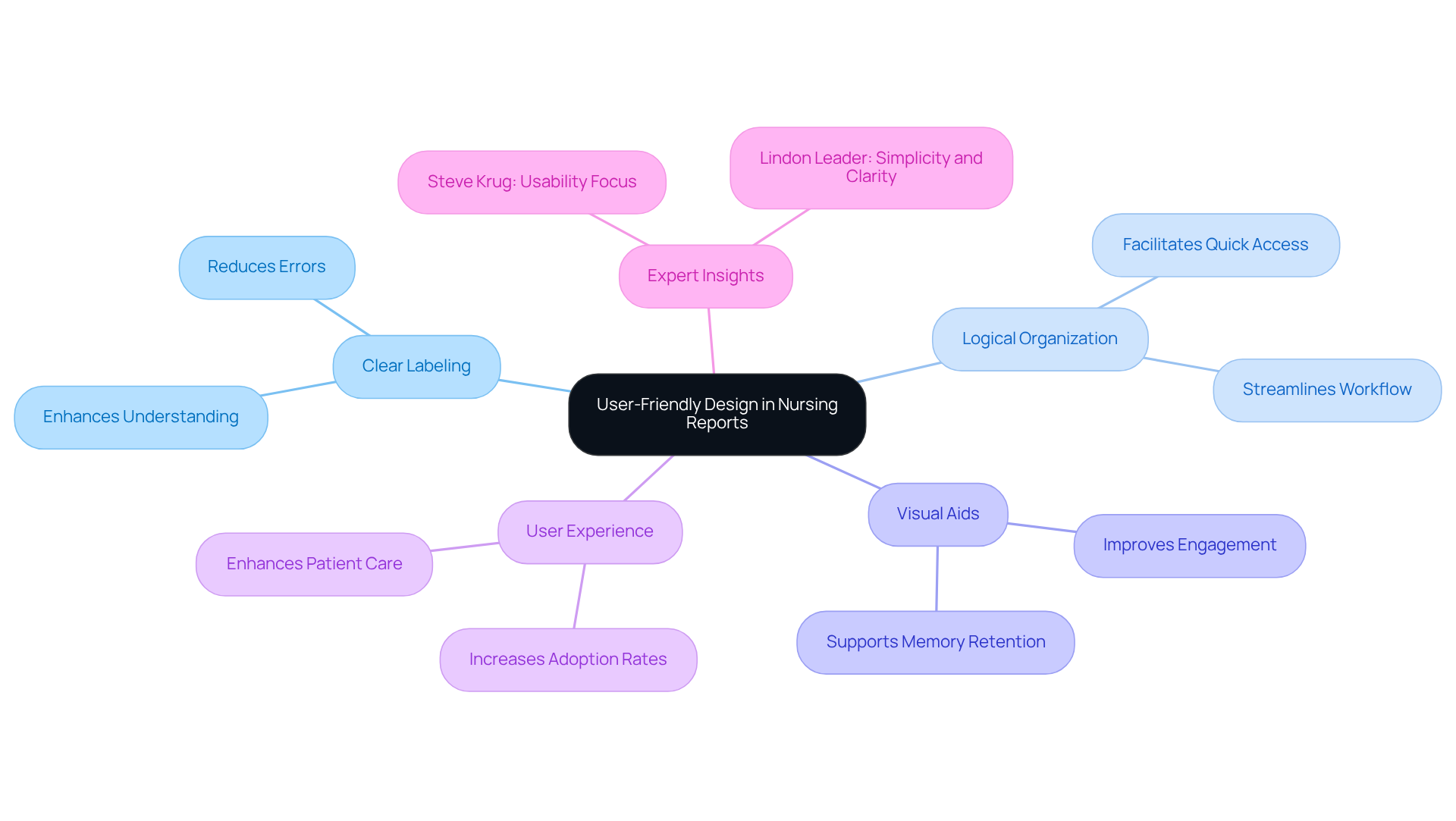 The central idea is user-friendly design. Each branch represents a core feature or principle, with sub-branches providing examples and insights. This layout helps visualize how good design impacts usability and patient care. The central idea is user-friendly design. Each branch represents a core feature or principle, with sub-branches providing examples and insights. This layout helps visualize how good design impacts usability and patient care.