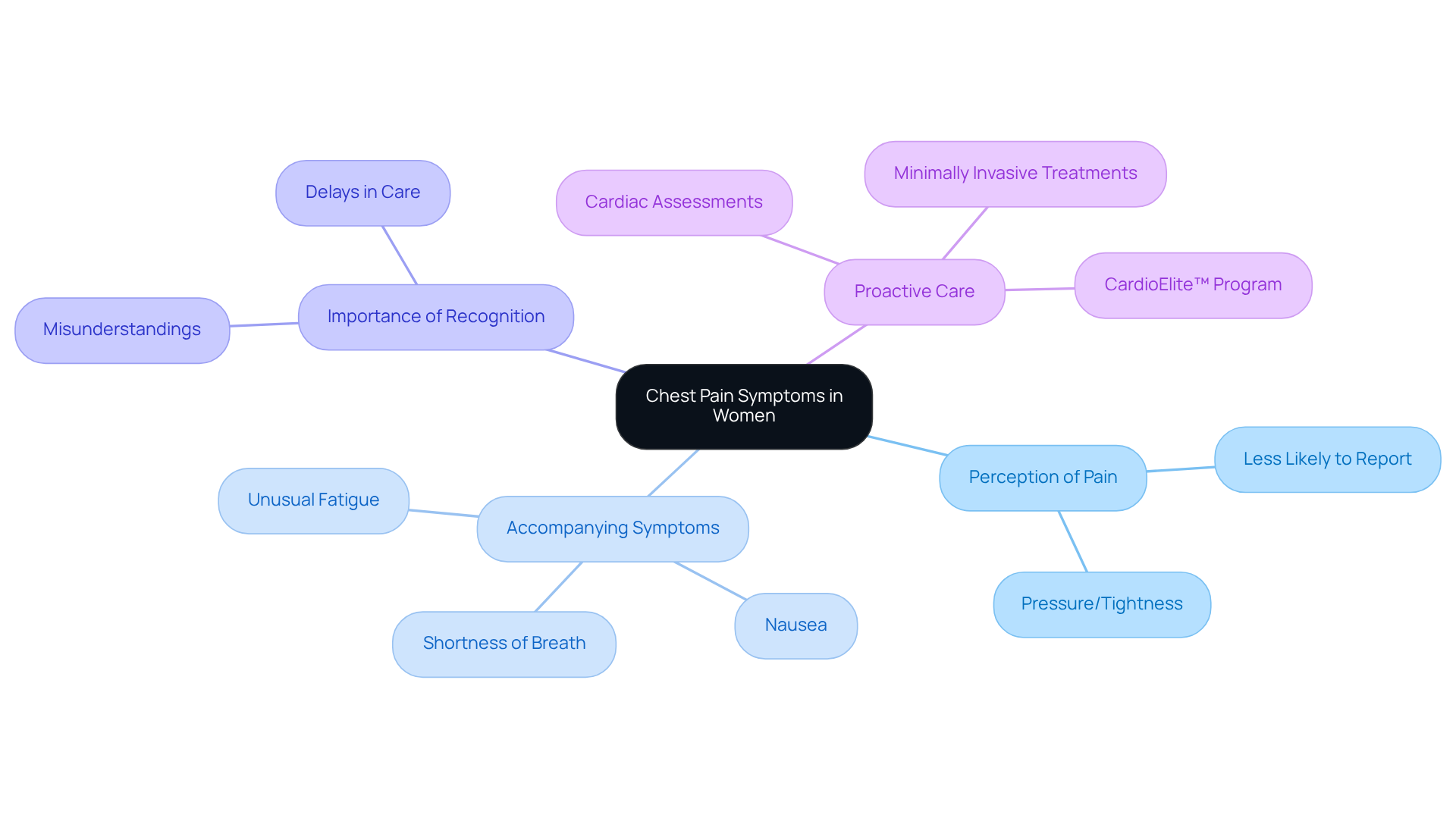 This mindmap helps you explore the different aspects of chest pain symptoms in women. Start at the center with the main topic, then follow the branches to see how symptoms are perceived, what other signs to look for, and why it's crucial to recognize these symptoms. Each branch represents a key area of understanding, making it easier to grasp the overall picture.