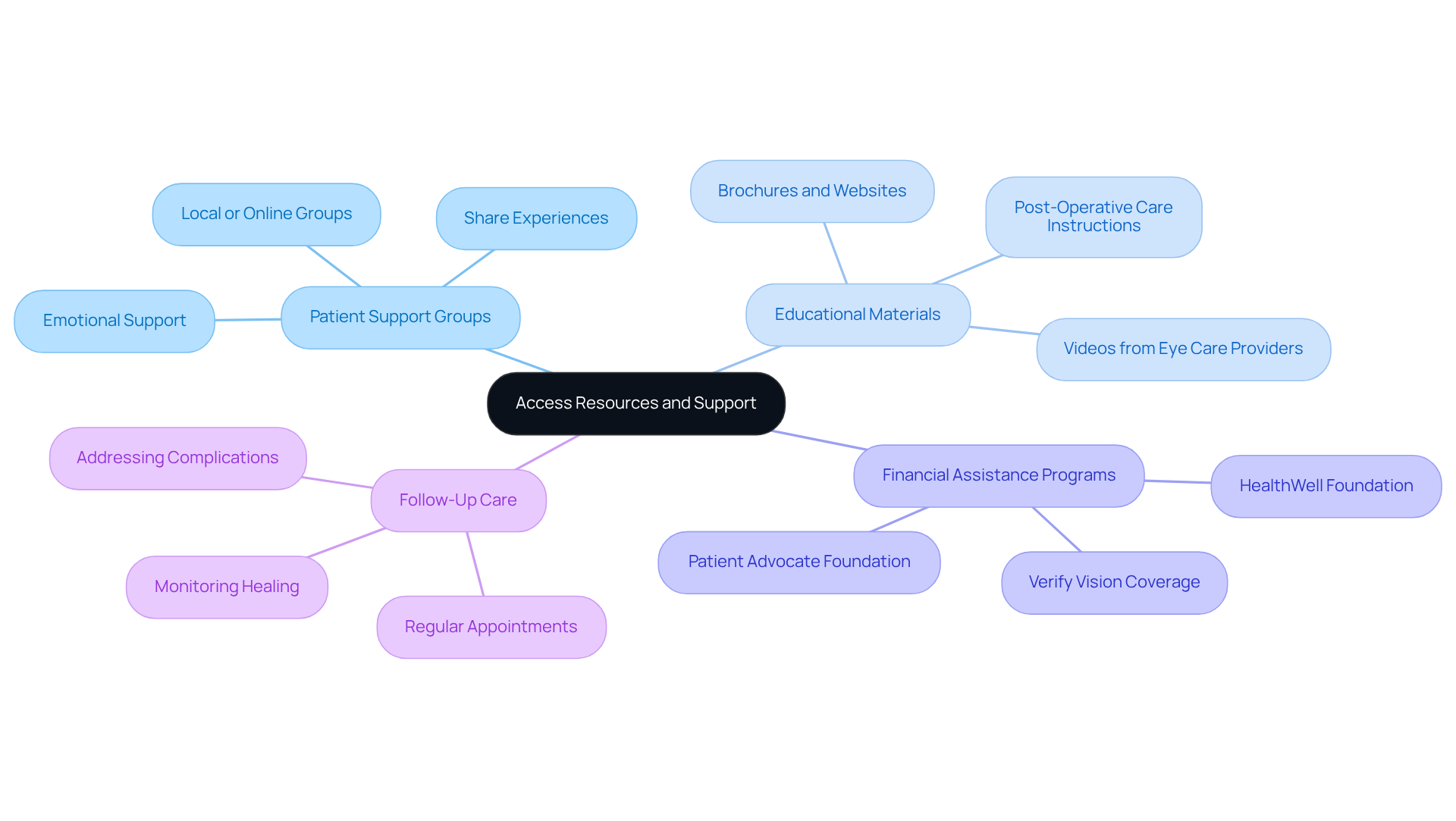 This mindmap shows various resources available to support your recovery journey. Each branch represents a different type of support, and you can follow the sub-branches to see specific details about each resource. It's a great way to visualize how these supports connect and can help you during your healing process. This mindmap shows various resources available to support your recovery journey. Each branch represents a different type of support, and you can follow the sub-branches to see specific details about each resource. It's a great way to visualize how these supports connect and can help you during your healing process.