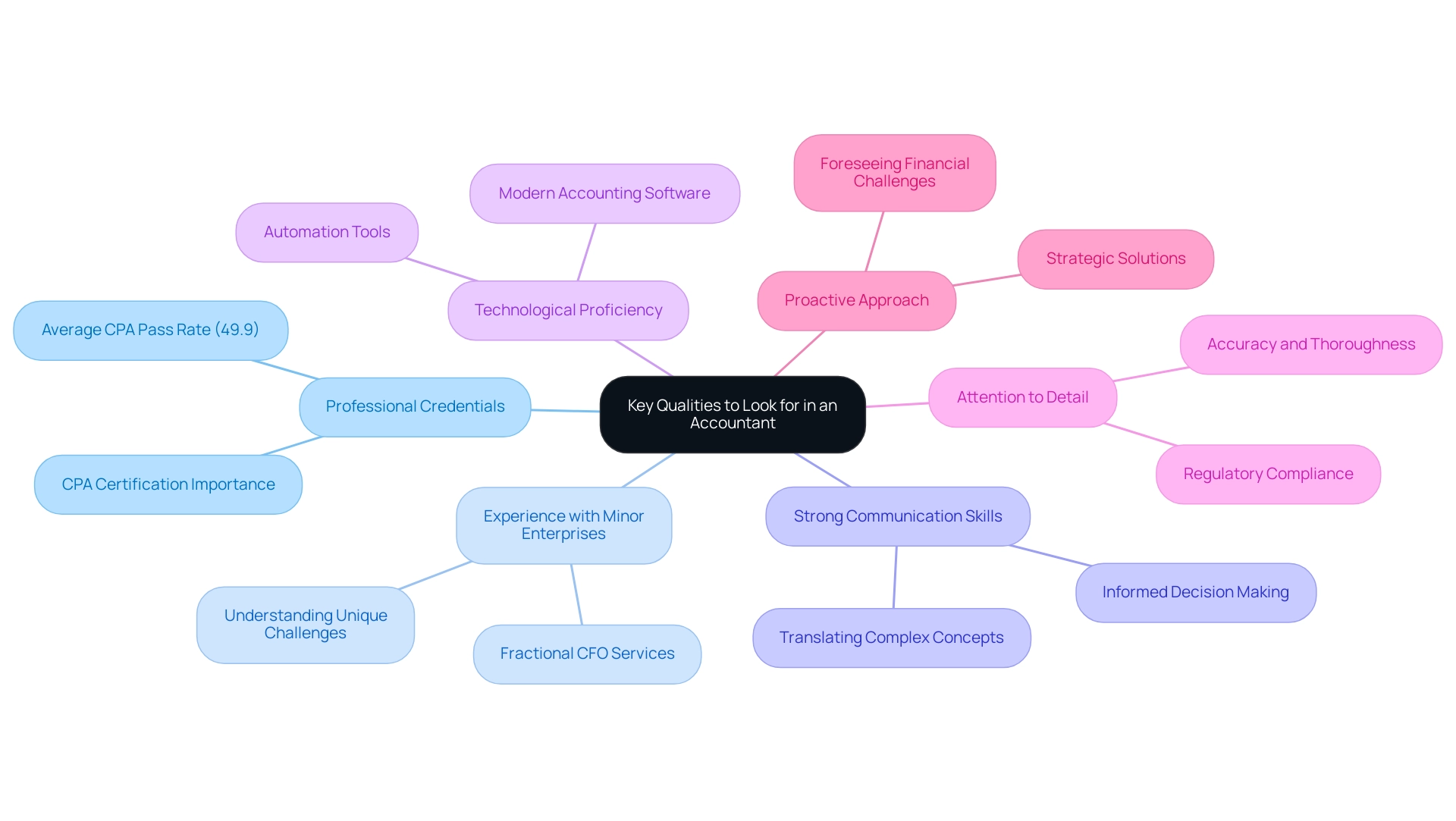 Each branch represents a key quality, with sub-branches detailing specific attributes or aspects related to that quality.