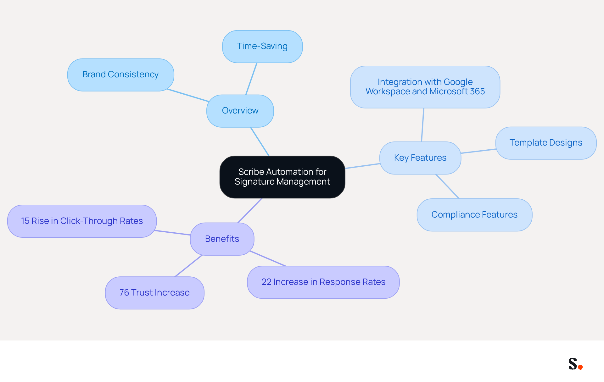 This mindmap shows how Scribe helps with managing email signatures. Start at the center with Scribe, then follow the branches to see its overview, key features, and benefits. Each branch gives you a quick look at how Scribe can improve your email signature management. This mindmap shows how Scribe helps with managing email signatures. Start at the center with Scribe, then follow the branches to see its overview, key features, and benefits. Each branch gives you a quick look at how Scribe can improve your email signature management.