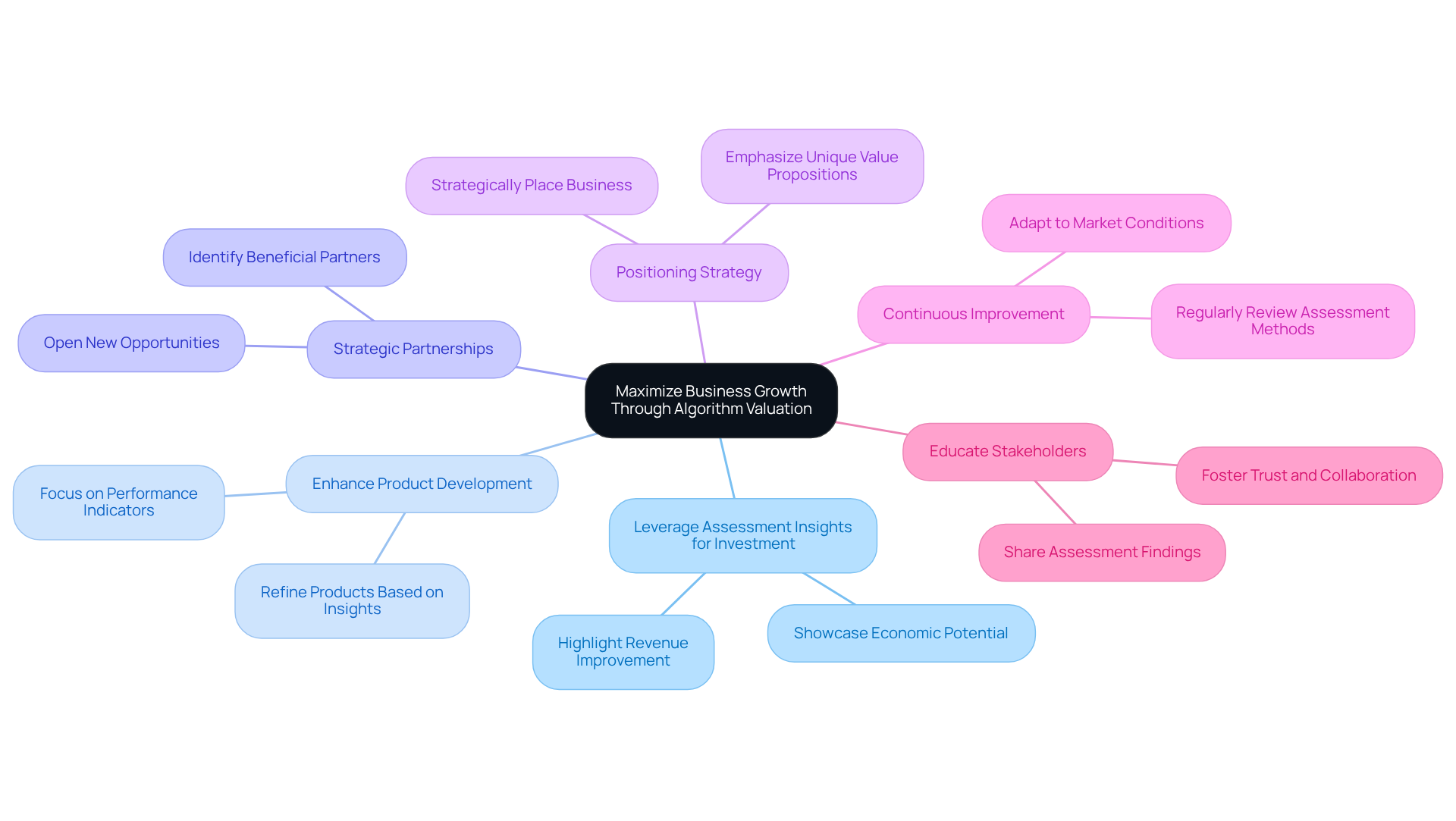 This mindmap starts with the main goal at the center and branches out into various strategies. Each branch represents a different approach to achieving business growth, and you can explore each one to see how they contribute to the overall objective.