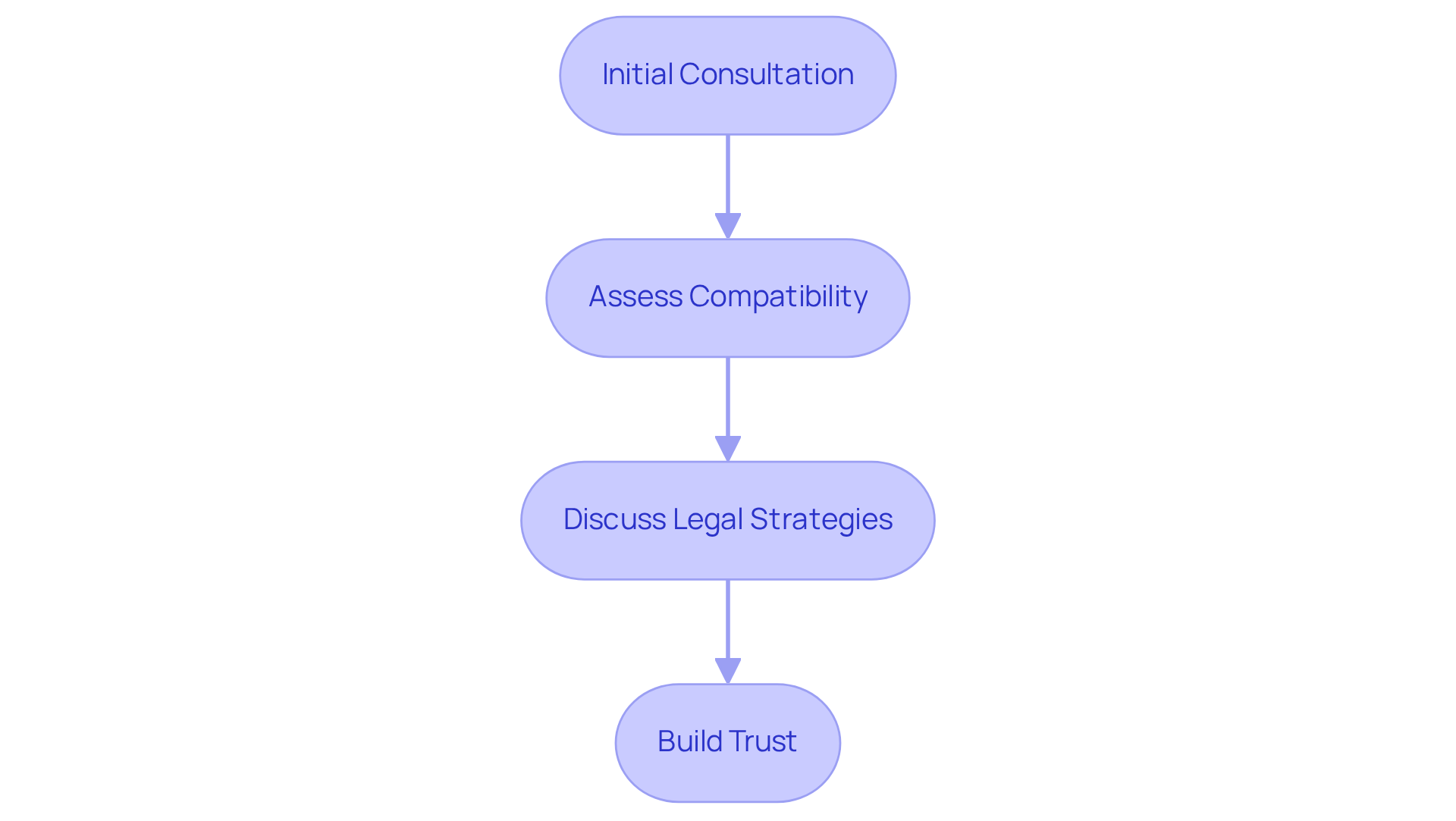 The flowchart guides you through the initial consultation steps — starting with assessing compatibility, then discussing strategies, and finally building a trusting relationship. Follow the arrows to see how each step connects.