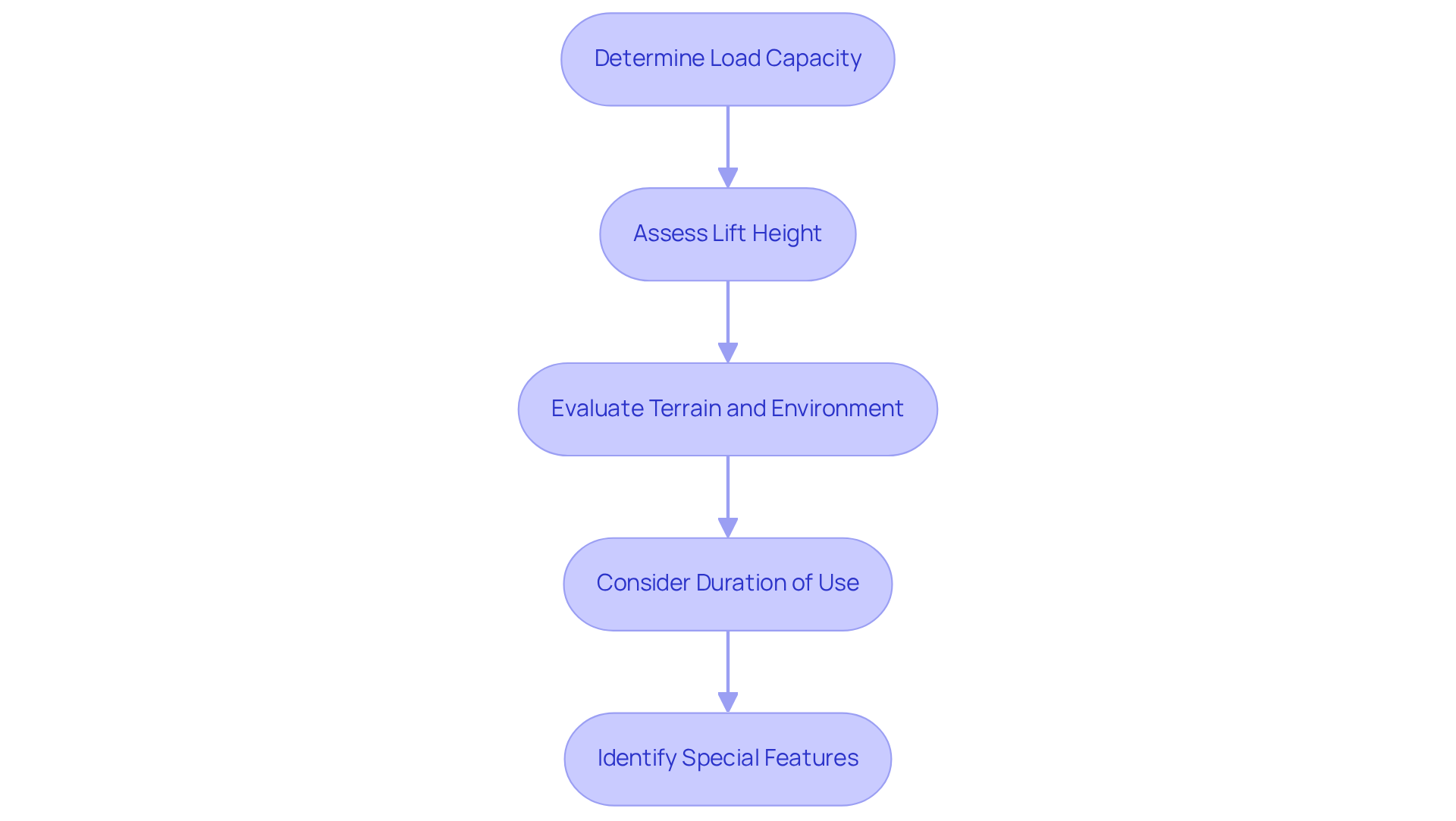 Each box represents a crucial step in evaluating your project needs before renting a lifting machine. Follow the arrows to see how each step builds on the previous one, guiding you to make the best choice.