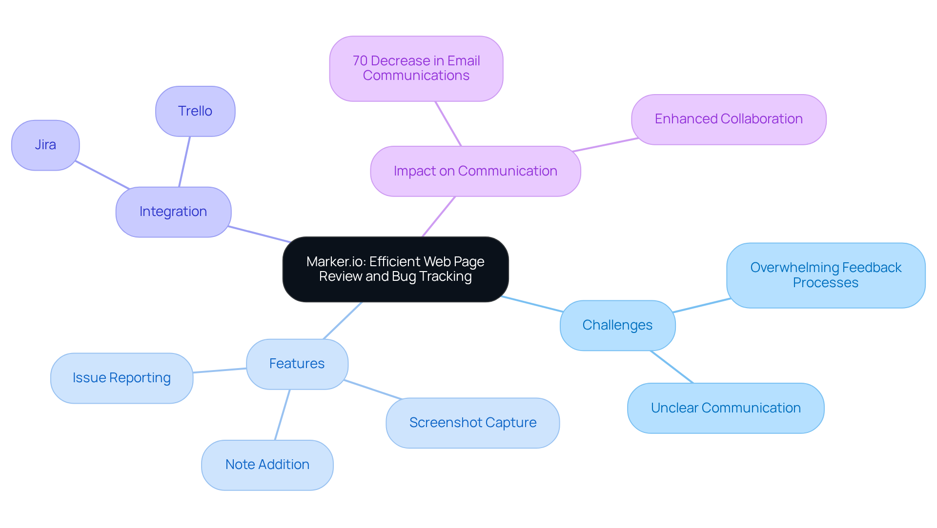 The central node represents Marker.io, while the branches show the challenges it addresses, its key features, how it integrates with other tools, and its positive impact on communication. Follow the branches to understand how Marker.io can streamline your workflow.