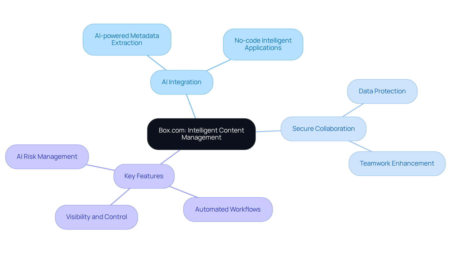 The center represents Box.com, and the branches show its main features and benefits. Each branch highlights how the platform enhances collaboration and security through AI.