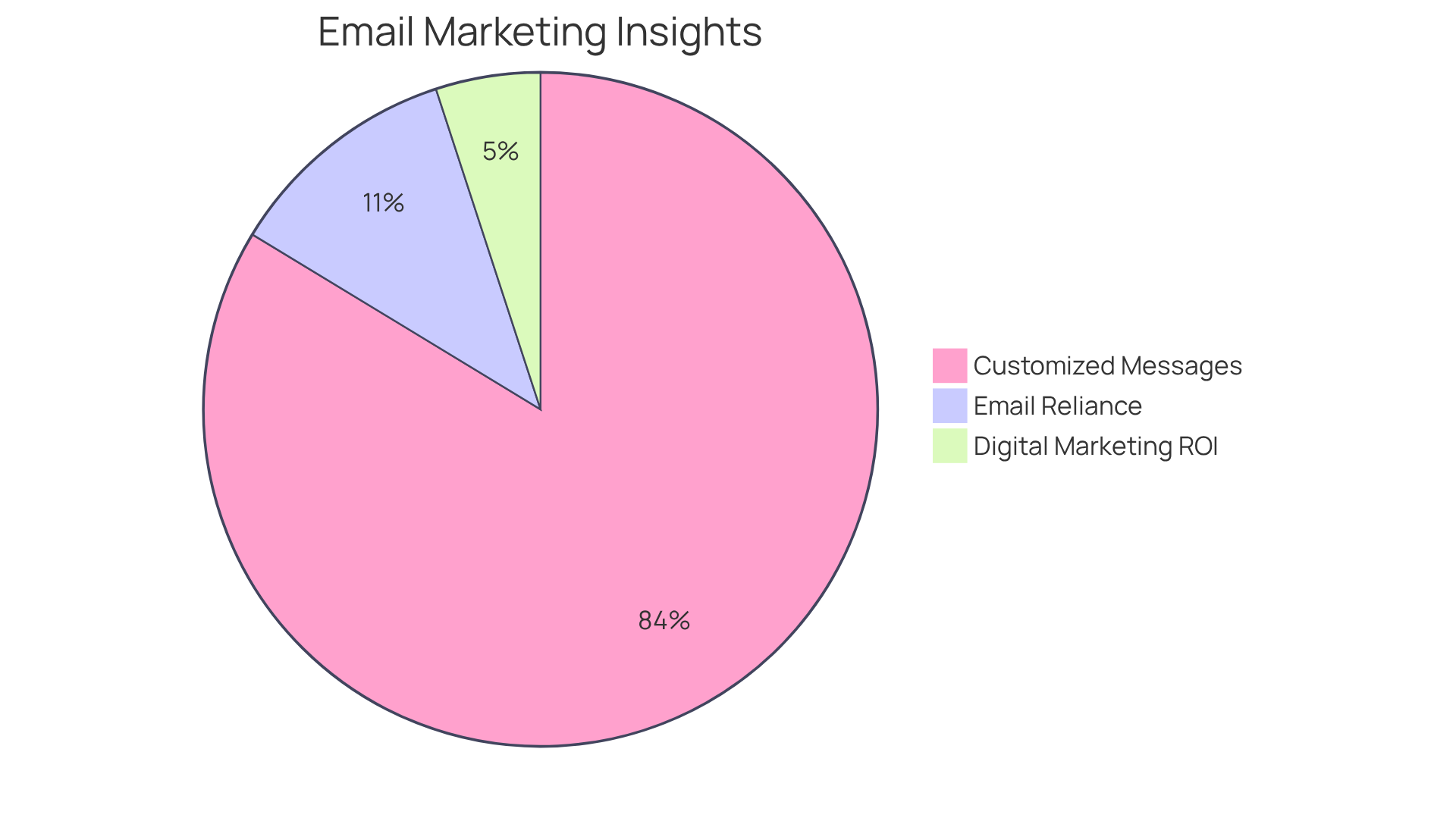 Each slice of the pie illustrates a key statistic: the size of each slice shows the significance of that stat in relation to email marketing success. The bigger the slice, the more impactful it is!