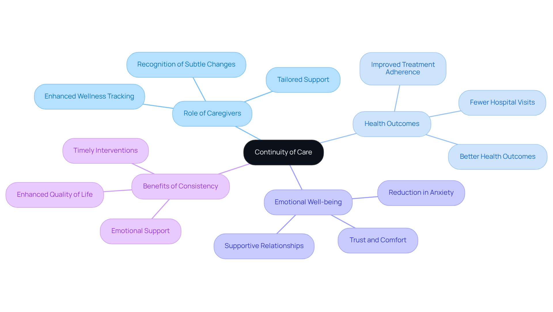 The central idea is 'Continuity of Care', and the branches represent different aspects that contribute to better health for seniors. Follow the lines to see how each component connects back to the main theme.