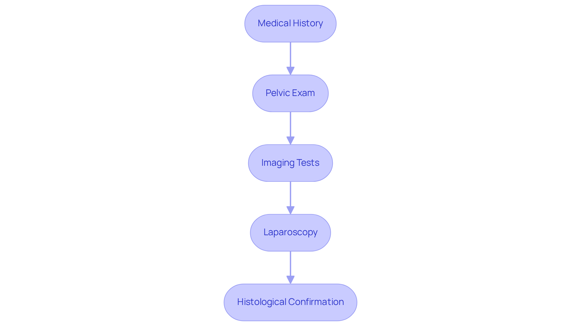 Each box represents a step in the diagnosis journey. Follow the arrows to see how each step builds on the previous one, guiding women through the process of understanding and diagnosing endometriosis.