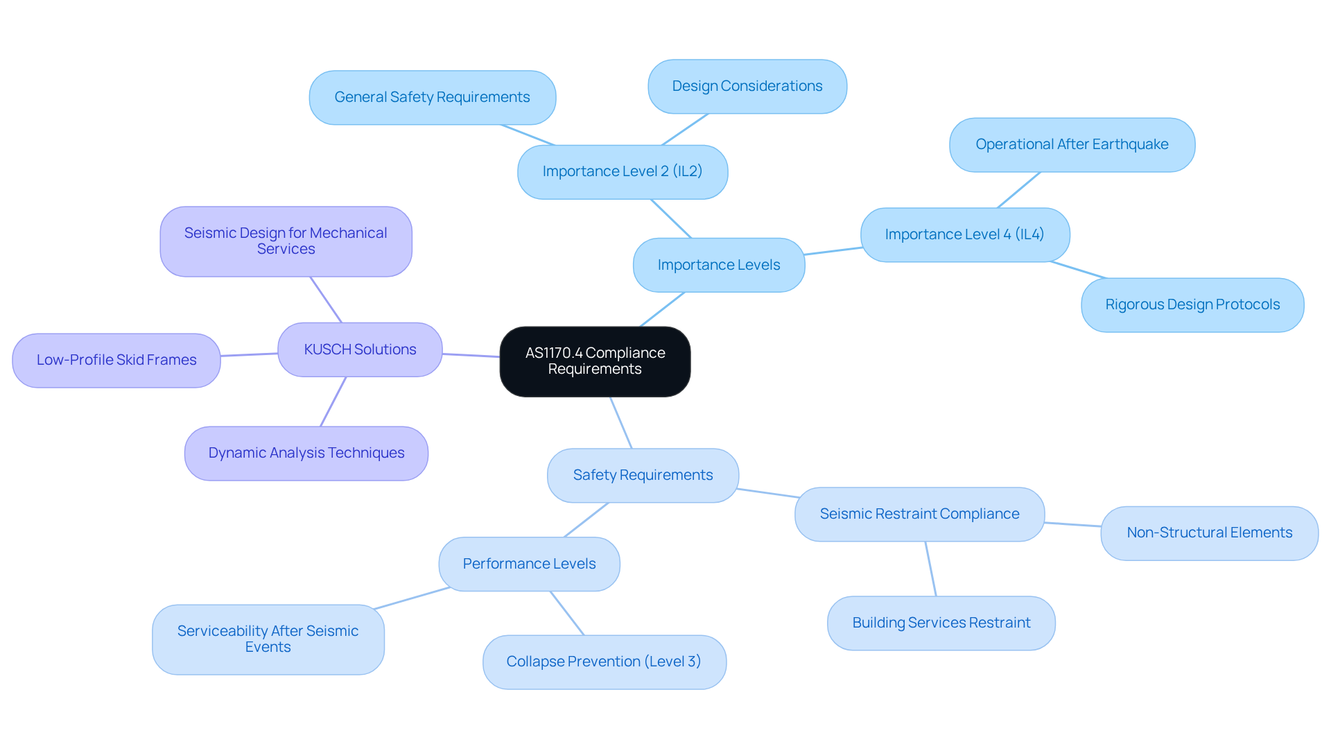 The central node represents the main compliance topic, while branches show different Importance Levels and their specific safety requirements. Follow the branches to understand how each level impacts structural design and safety.