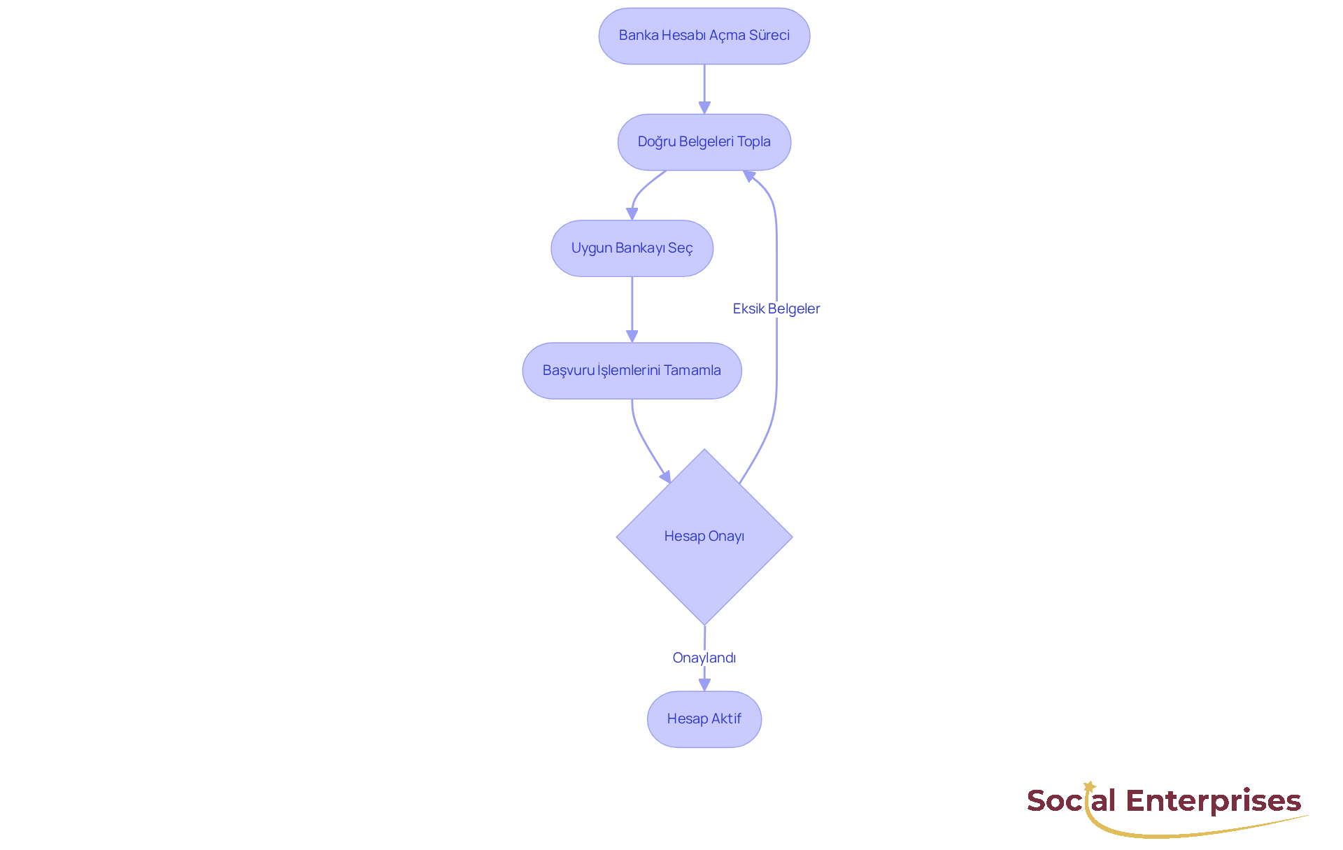 Her kutu, sürecin bir aşamasını temsil ediyor. Oklar, aşamalar arasındaki geçişi gösteriyor. Süreci takip ederek banka hesabı açma adımlarını kolayca anlayabilirsiniz.