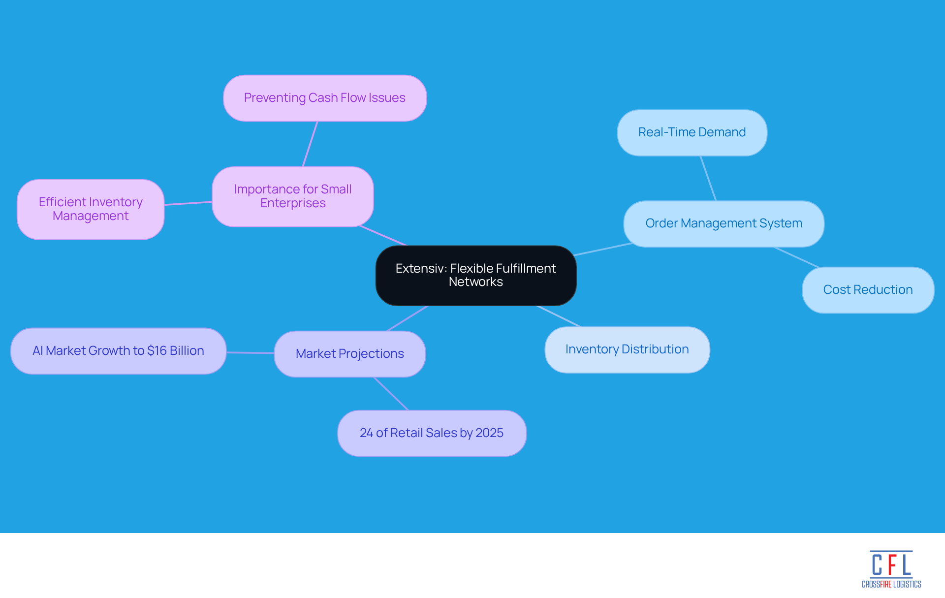 The central node represents Extensiv's fulfillment network, with branches showing key components and projections. Each branch highlights important aspects that contribute to the overall effectiveness of e-commerce logistics.