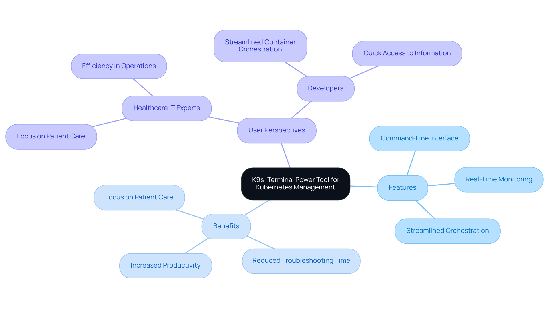 The center represents K9s, and the branches show its features and benefits. Each branch highlights how K9s improves Kubernetes management, making it easier for users to understand its value.