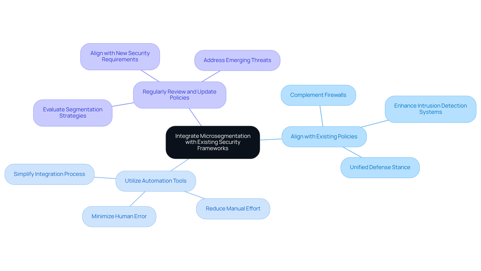 Start at the center with the main goal of integrating microsegmentation. Follow the branches to explore each strategy and its specific actions, helping you understand how to enhance security effectively.