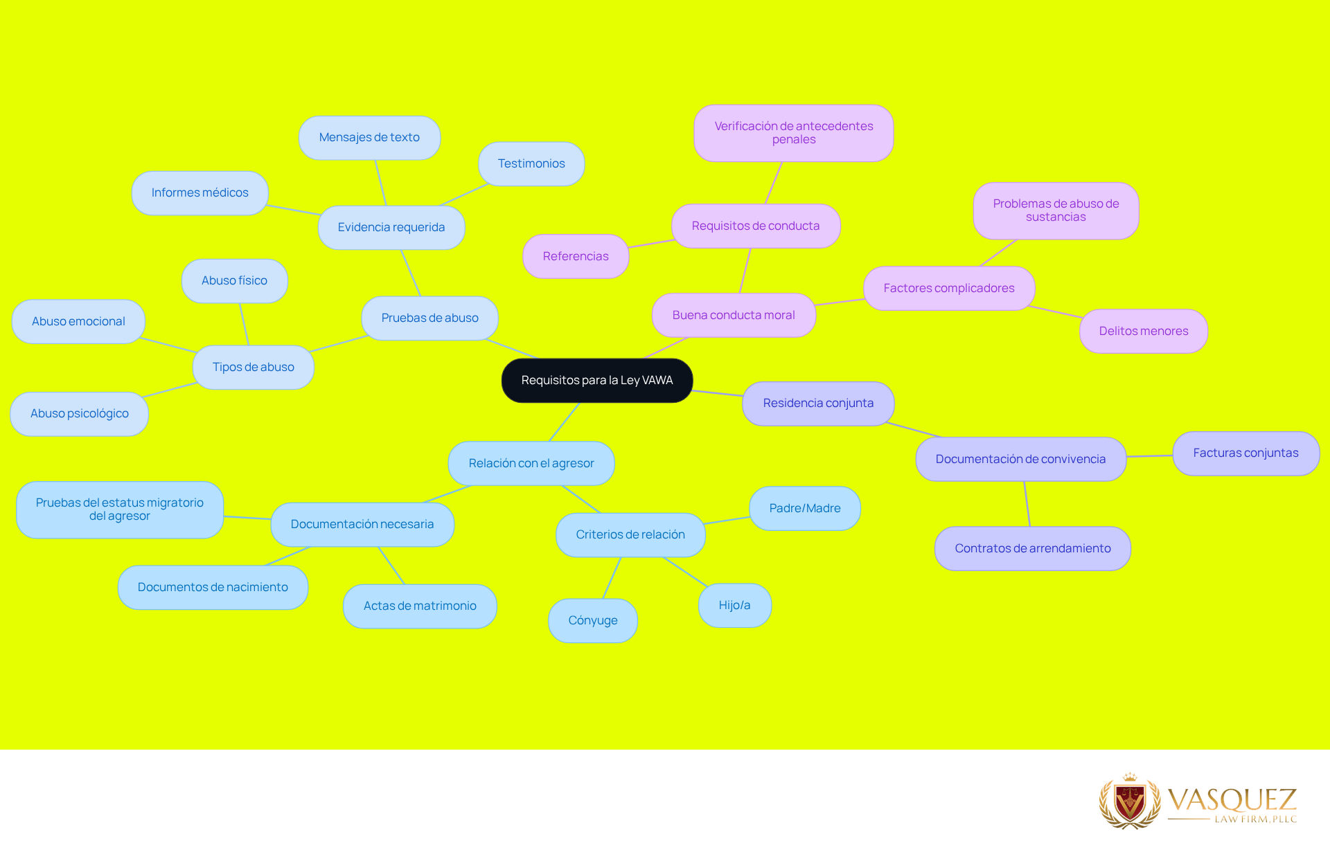 El nodo central representa el tema principal, mientras que las ramas muestran los requisitos específicos. Cada sub-rama proporciona detalles adicionales que ayudan a entender mejor lo que se necesita para calificar.