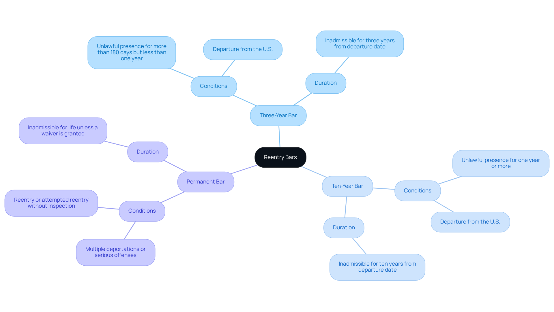 This mindmap shows the different types of reentry bars you might face when returning to the U.S. Each branch represents a type of bar, and the sub-branches explain the conditions and how long each bar lasts. Follow the branches to understand your options and the implications of each bar.