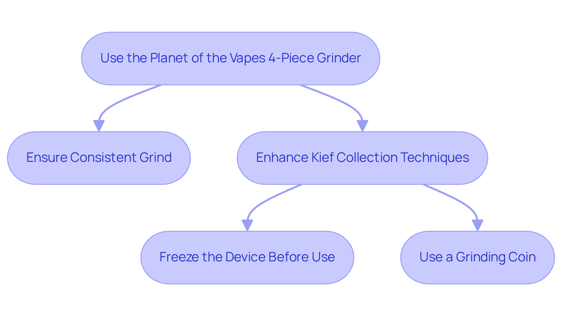 This flowchart guides you through the process of using the grinder and techniques to collect more kief. Start at the top and follow the arrows down to see each step. This flowchart guides you through the process of using the grinder and techniques to collect more kief. Start at the top and follow the arrows down to see each step.