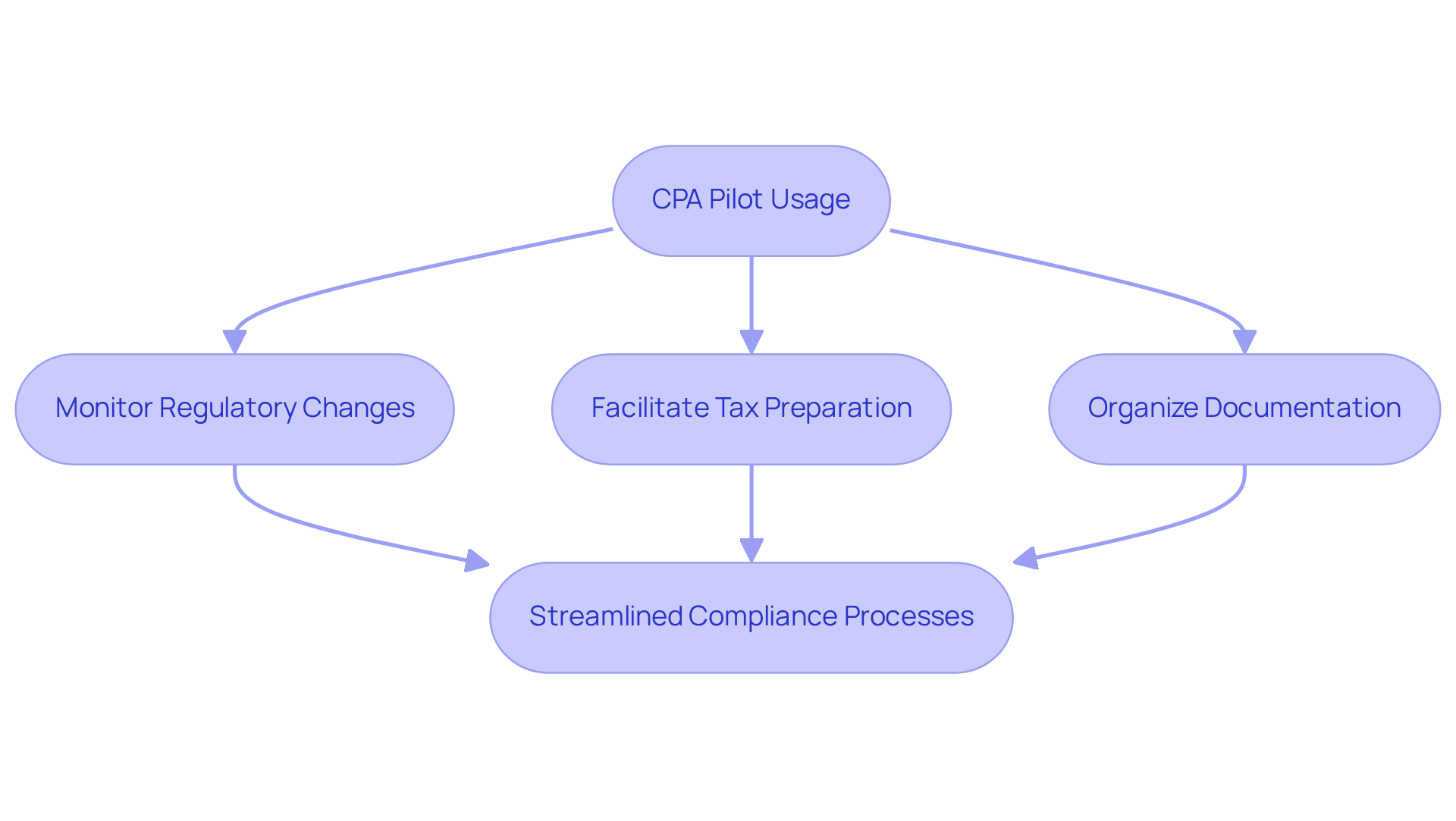 This flowchart shows how CPA Pilot helps organizations with compliance. Each step represents a function of the tool, leading to improved compliance processes and reduced errors. This flowchart shows how CPA Pilot helps organizations with compliance. Each step represents a function of the tool, leading to improved compliance processes and reduced errors.
