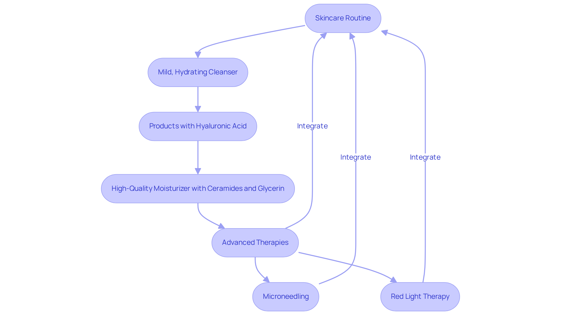 This flowchart guides you through the steps to combat dehydration lines — start at the top and follow the arrows to see how each component fits into your skincare journey.