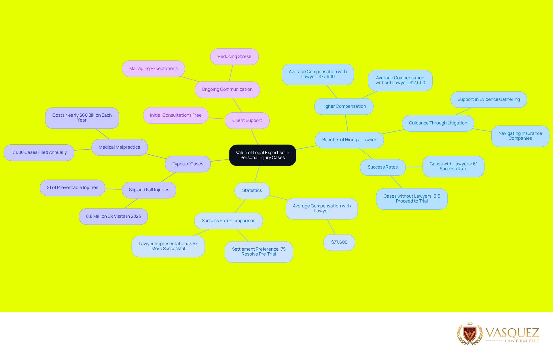 This mindmap illustrates the key points about why hiring a personal injury lawyer is beneficial. Each branch represents a different aspect of legal expertise, helping you see how they all connect to the main idea of navigating personal injury law effectively. This mindmap illustrates the key points about why hiring a personal injury lawyer is beneficial. Each branch represents a different aspect of legal expertise, helping you see how they all connect to the main idea of navigating personal injury law effectively.