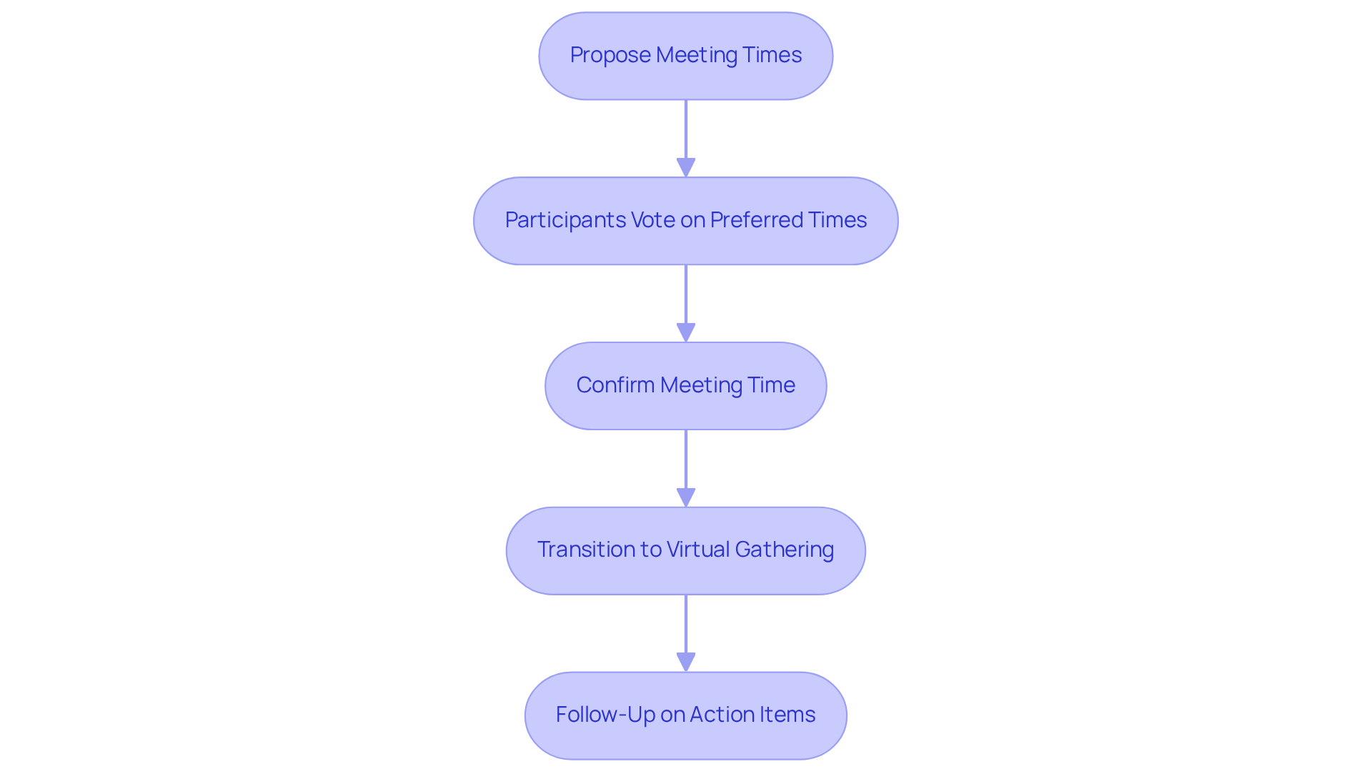 This flowchart outlines how to use Doodle for scheduling meetings: propose times, gather votes, confirm a time, hold the meeting, and follow up on action items. Each step is connected to show the flow of the process.